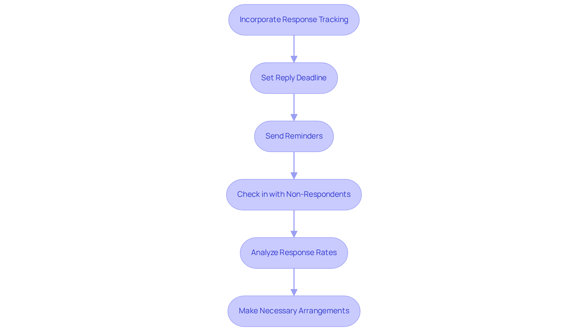 Each step in the process is designed to improve guest response rates and manage attendance smoothly. Follow the arrows to see how one action leads to the next, ultimately enhancing the event experience.