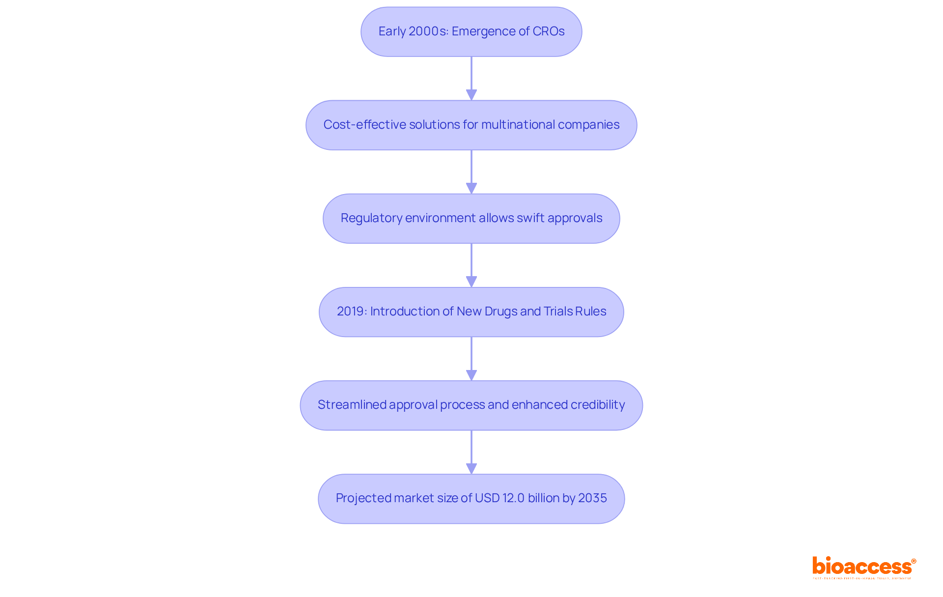 Each box represents a significant milestone in the development of CROs in India. Follow the arrows to see how each event leads to the next, illustrating the growth and transformation of the industry.