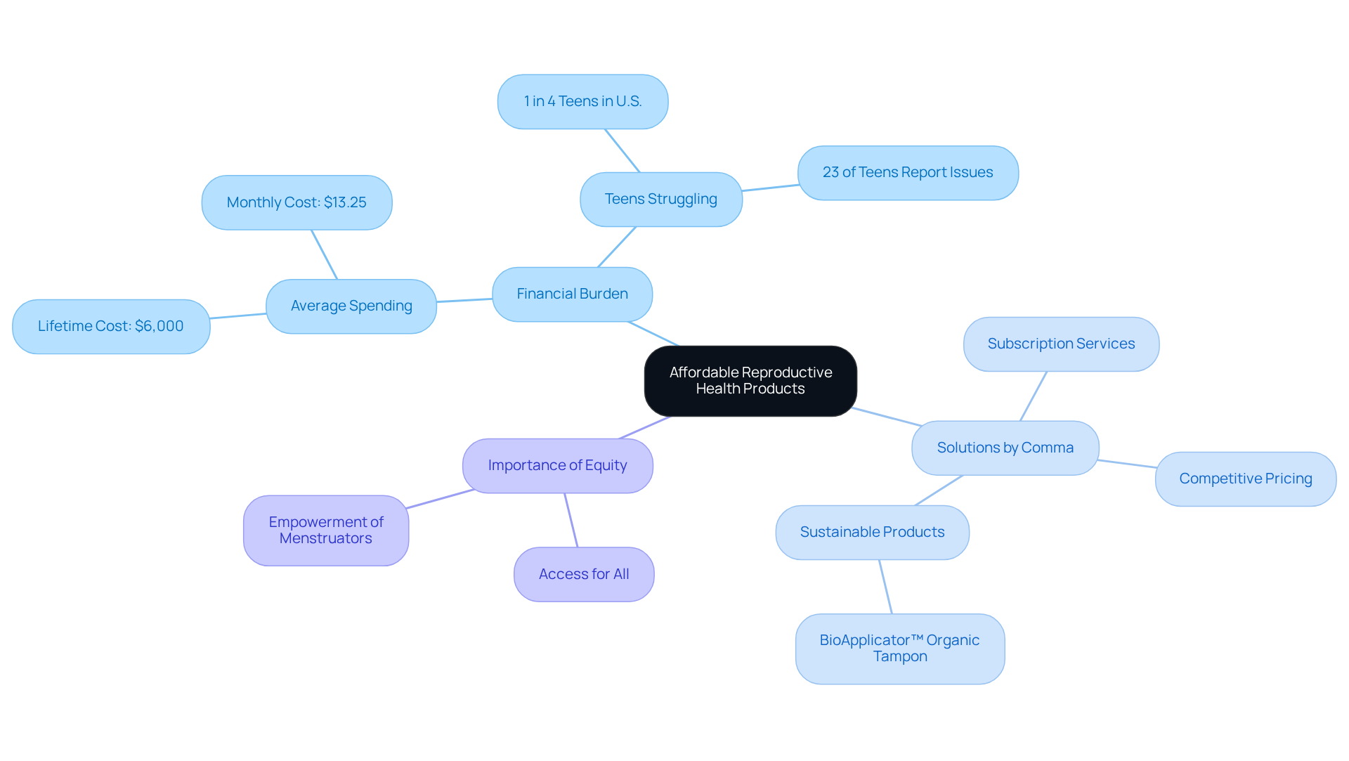 The central node represents the main topic, while branches show related ideas and solutions. Each color-coded branch helps you see how different aspects connect to the overall mission of making reproductive health products accessible.