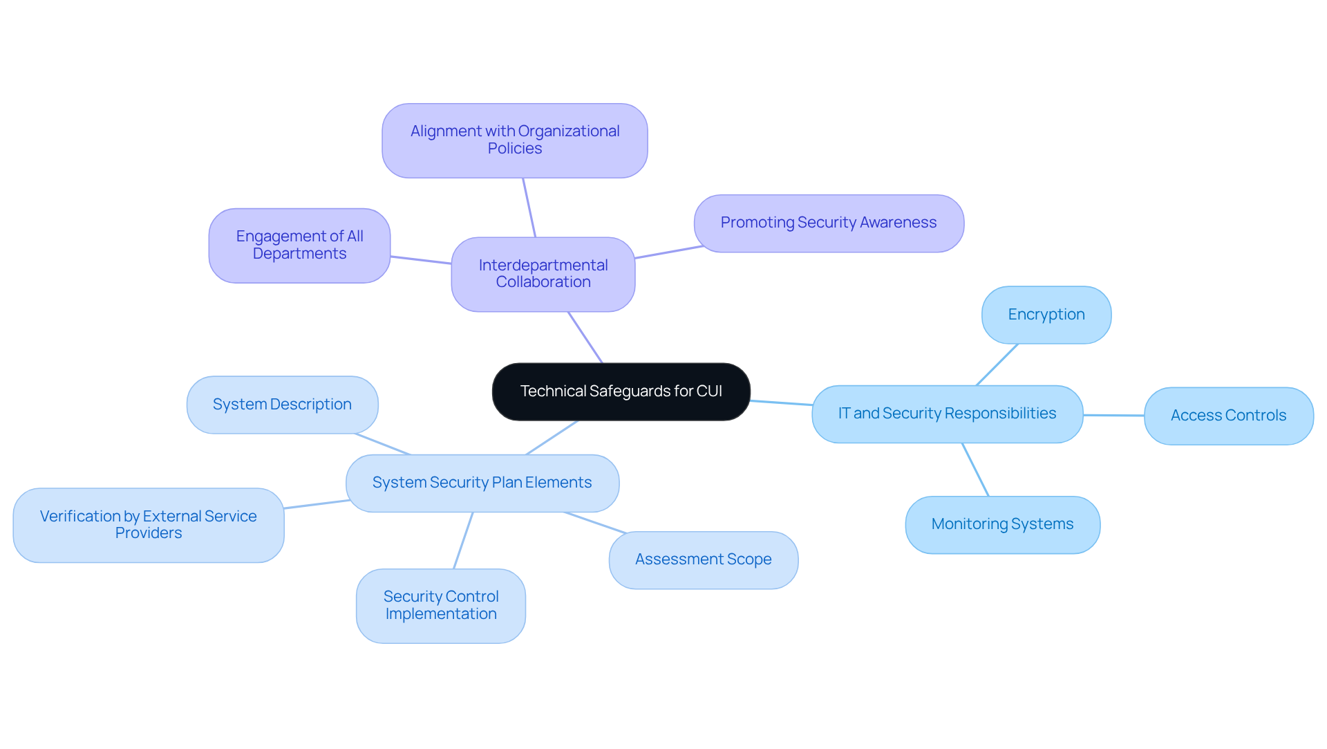 The central node represents the overall goal of safeguarding CUI, while the branches highlight specific responsibilities, elements of the System Security Plan, and the importance of collaboration across departments. Each color-coded branch helps identify different aspects of the safeguarding process.