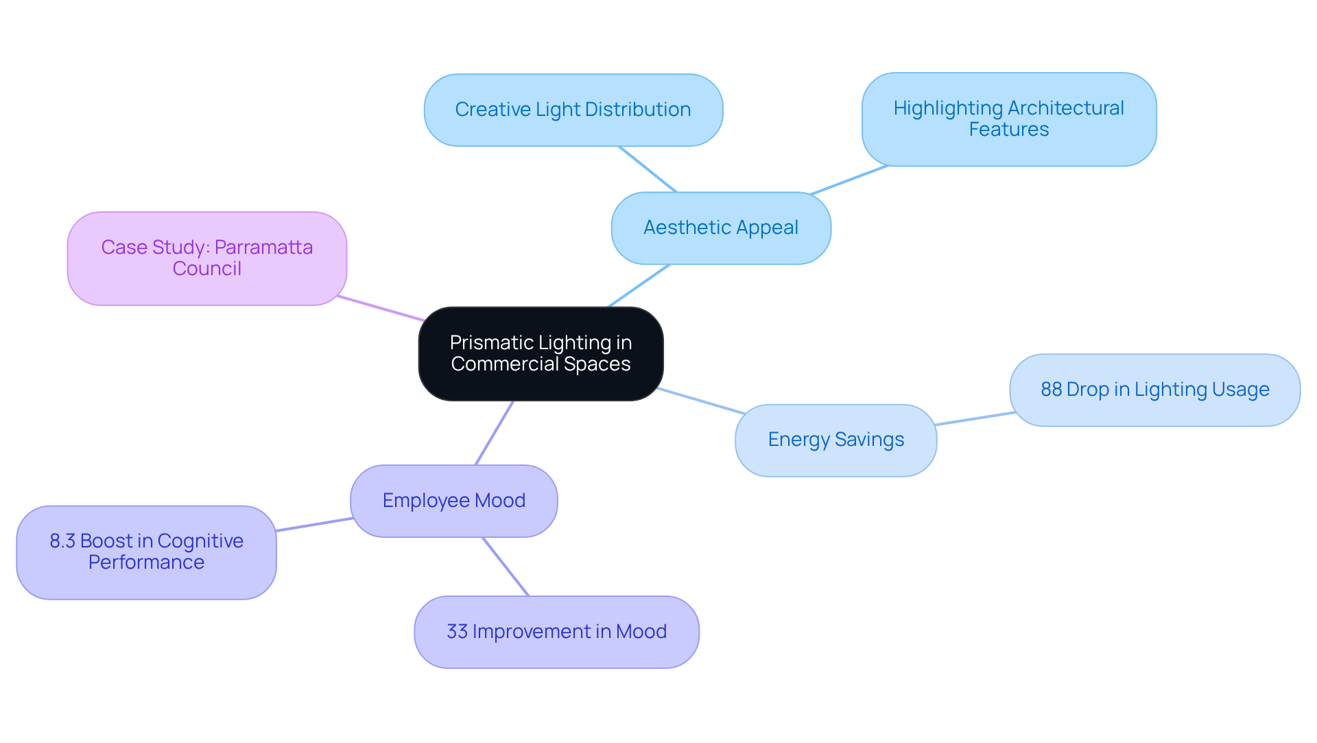 10 Benefits of Prismatic Lighting for Modern Commercial Spaces