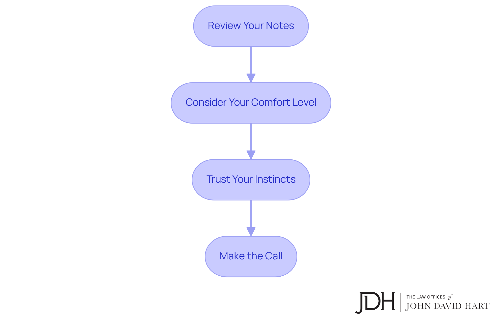 Each box represents a step in your decision-making process. Follow the arrows to see how to move from reviewing your notes to making the final call to your chosen attorney.