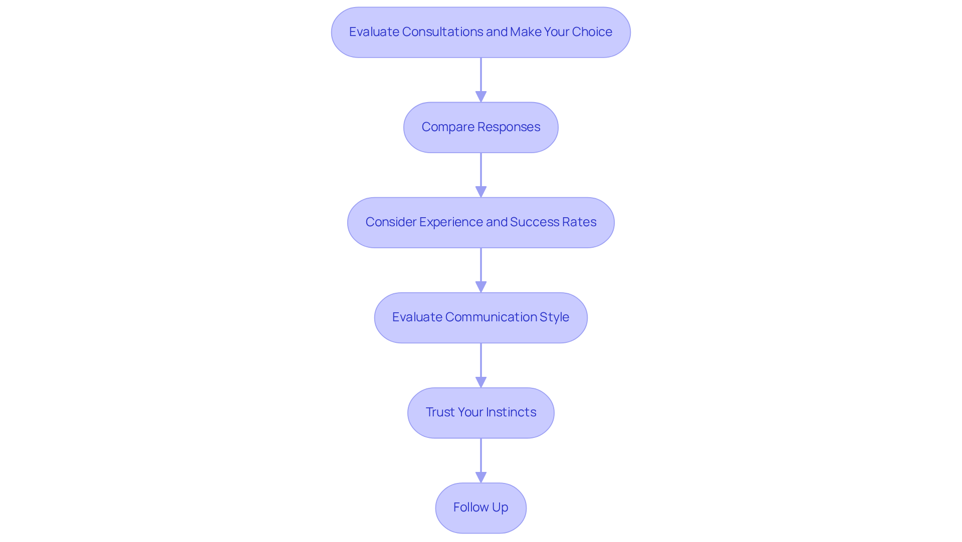 This flowchart guides you through the process of selecting an attorney. Start at the top and follow the arrows down through each step, ensuring you consider all important factors before making your choice. This flowchart guides you through the process of selecting an attorney. Start at the top and follow the arrows down through each step, ensuring you consider all important factors before making your choice.