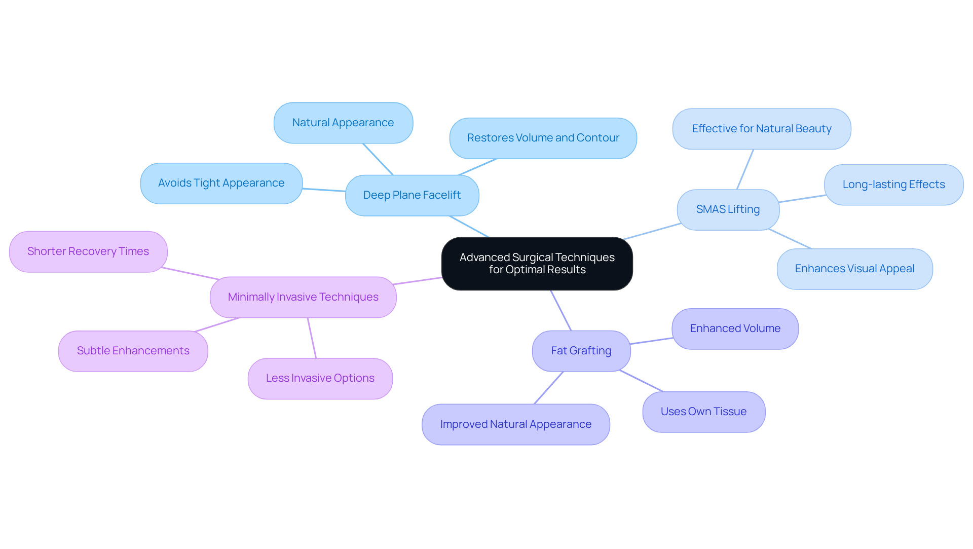 This mindmap illustrates various advanced surgical techniques for facelifts. Each branch represents a different technique, and the sub-branches highlight their unique benefits. Follow the branches to explore how each method contributes to achieving optimal aesthetic results and restoring confidence.