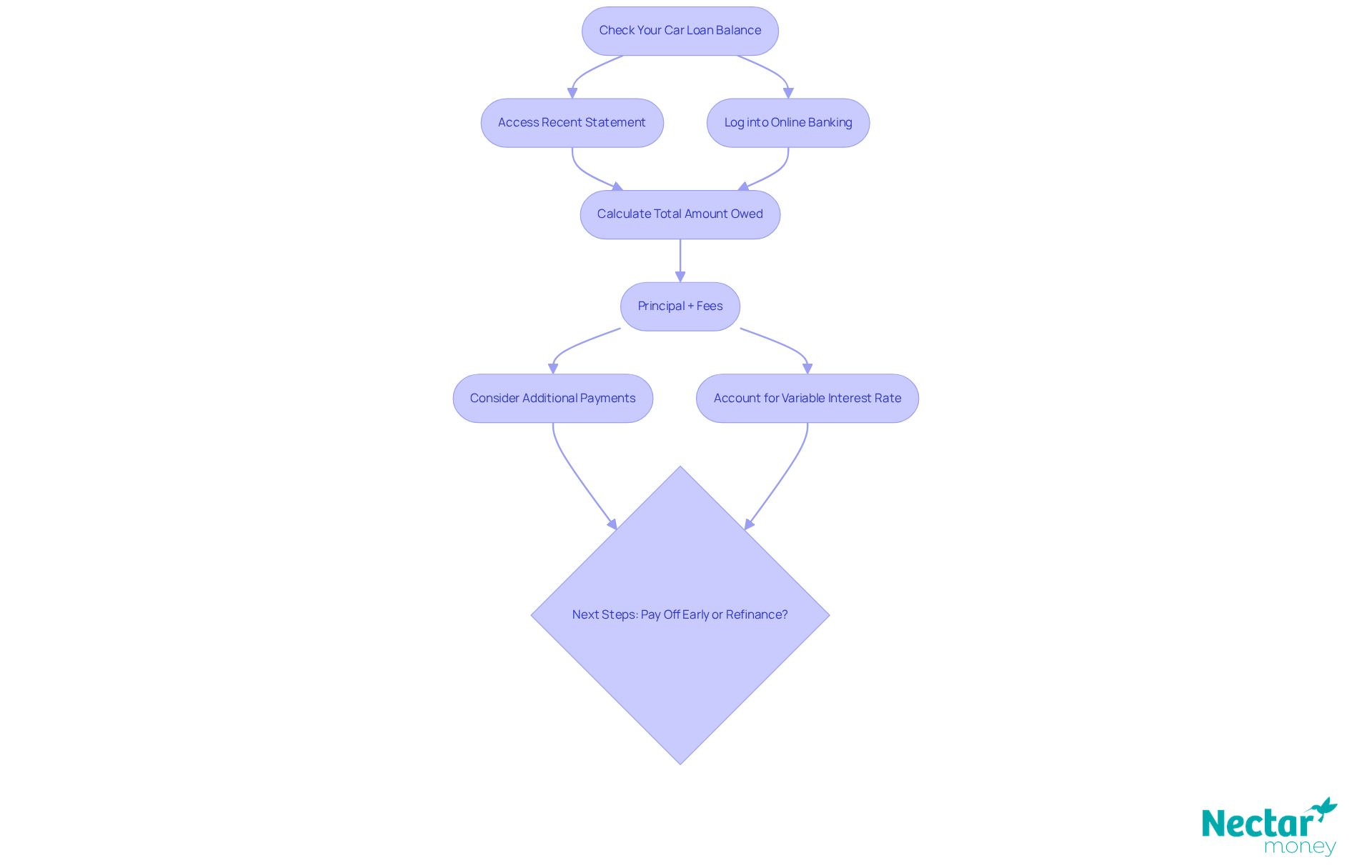 This flowchart guides you through the process of understanding your car loan balance. Start by checking your balance, then follow the steps to calculate what you owe, and finally decide on your next financial move. Each box represents a step, and the arrows show you the path to take. This flowchart guides you through the process of understanding your car loan balance. Start by checking your balance, then follow the steps to calculate what you owe, and finally decide on your next financial move. Each box represents a step, and the arrows show you the path to take.