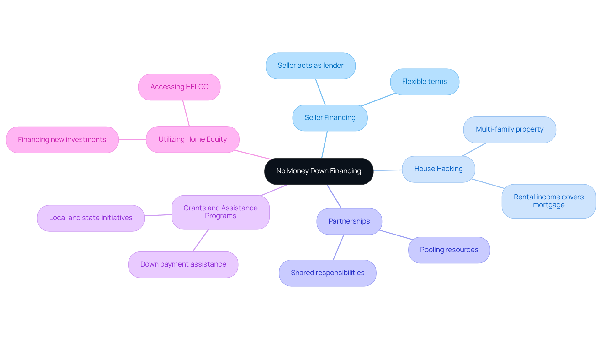 This mindmap starts with the main idea of financing without a down payment. Each branch represents a different strategy you can use, and the sub-branches give you a quick overview of how each strategy works. Follow the branches to explore your options!