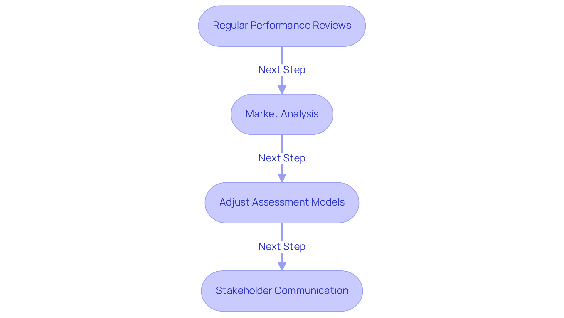 This flowchart outlines the key practices for monitoring and adjusting valuations after investment. Each box represents a crucial step in the process, and the arrows show how these steps connect to ensure accurate assessments and maintain investor trust.