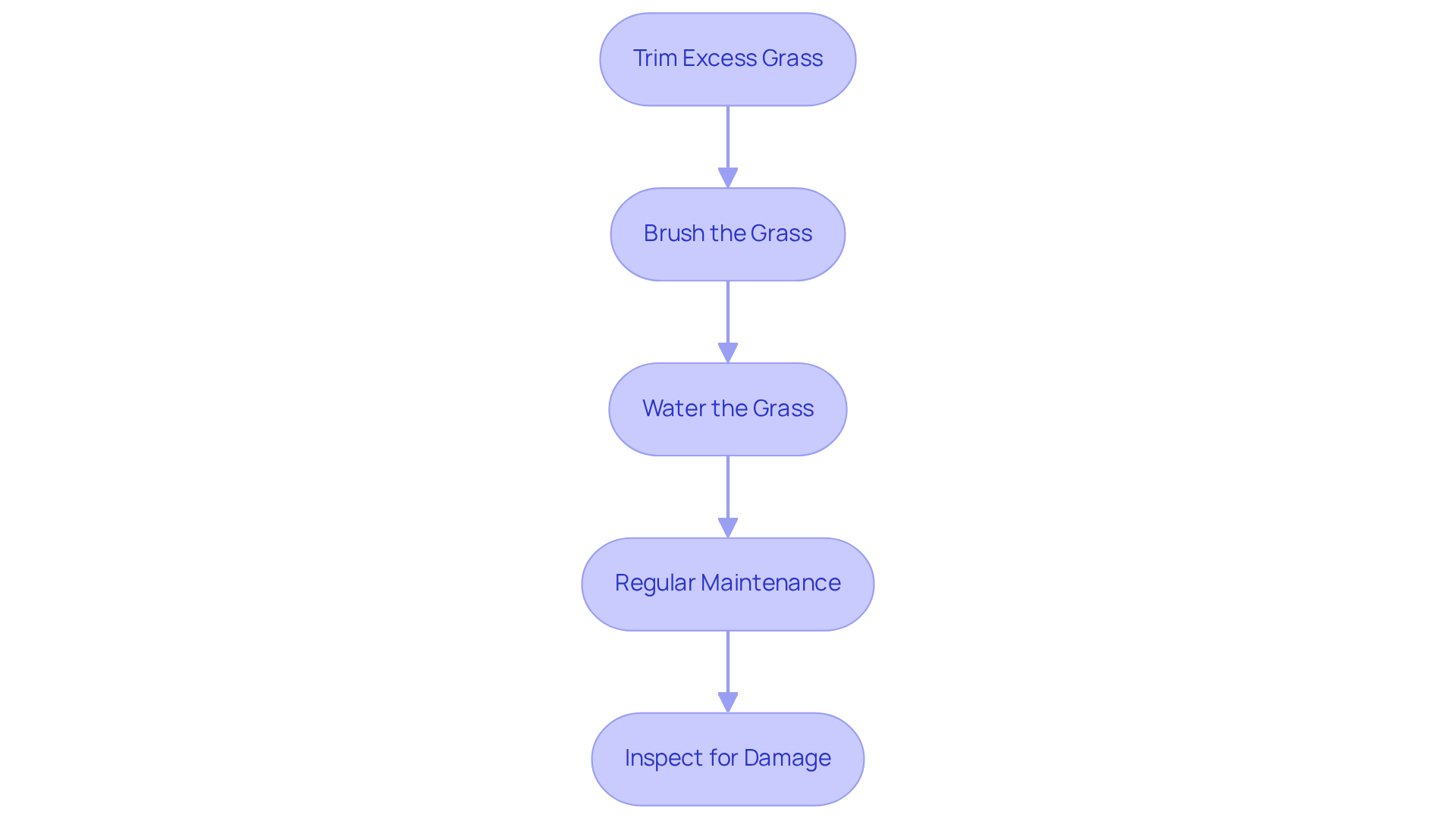 Each box represents a step in the turf maintenance process. Follow the arrows to see what to do next, starting from trimming the grass to inspecting for damage.