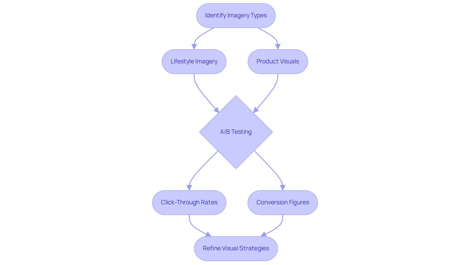 This flowchart shows the steps to test different types of imagery. Start by identifying the types, then conduct A/B testing to see which performs better. Follow the arrows to understand how metrics help refine your visual strategies for better engagement. This flowchart shows the steps to test different types of imagery. Start by identifying the types, then conduct A/B testing to see which performs better. Follow the arrows to understand how metrics help refine your visual strategies for better engagement.