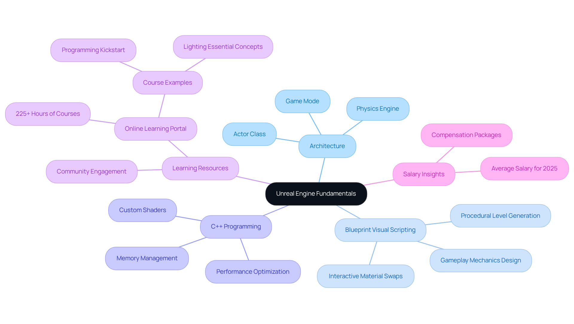 This mindmap starts with the core concept of Unreal Engine fundamentals at the center. Each branch represents a crucial area of knowledge or resource that can help improve your recruitment strategy. Follow the branches to explore how each topic connects to the overall goal of hiring skilled Engine specialists. This mindmap starts with the core concept of Unreal Engine fundamentals at the center. Each branch represents a crucial area of knowledge or resource that can help improve your recruitment strategy. Follow the branches to explore how each topic connects to the overall goal of hiring skilled Engine specialists.