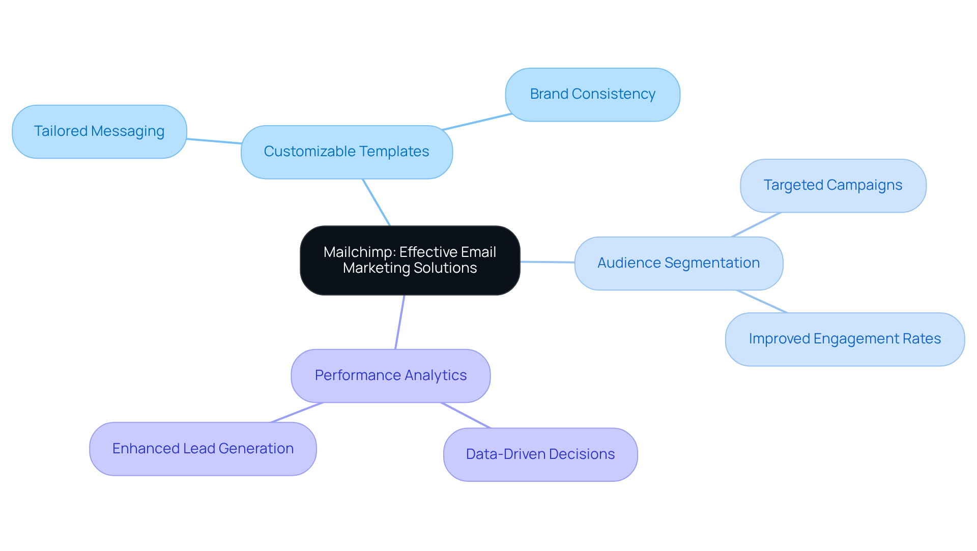 The center represents Mailchimp's email marketing solutions. Each branch shows a feature, and the sub-branches explain how those features contribute to better engagement and sales growth in B2B marketing.