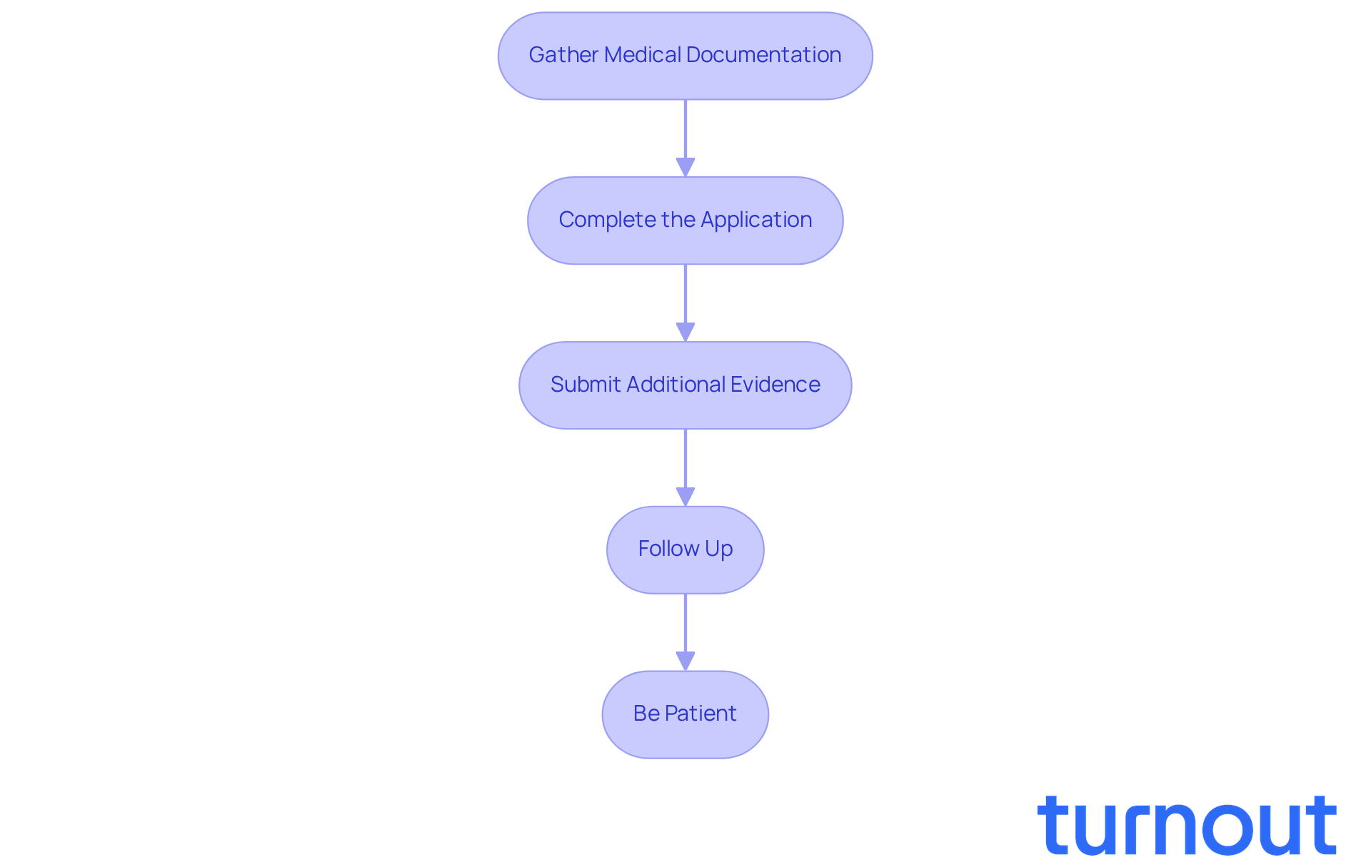 Each box represents a step in the application process. Follow the arrows to see how to move from gathering documents to submitting your application and waiting for a decision.