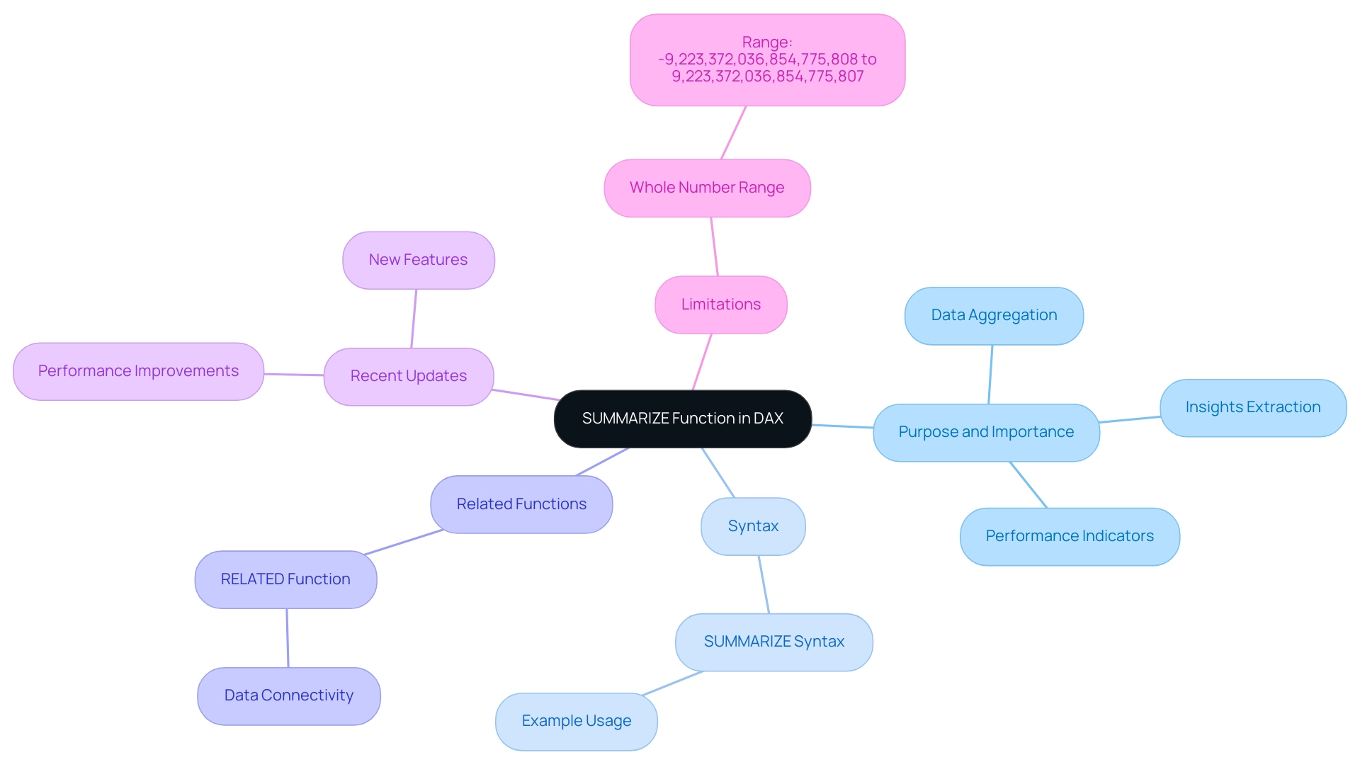 The central node represents the main function, while branches represent related topics and subtopics, each color-coded for clarity.