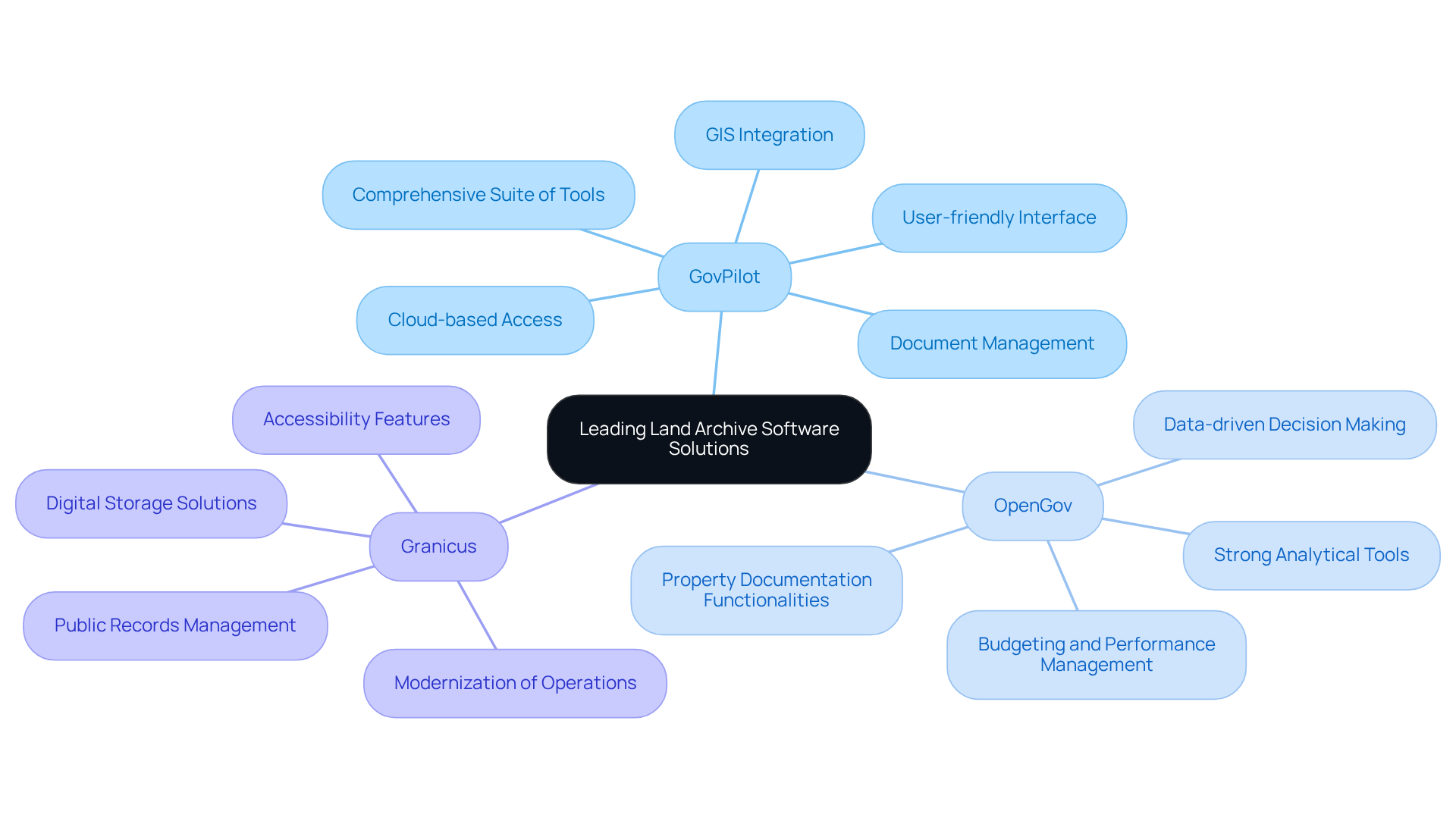 The center shows the main topic of software solutions, and each branch represents a different software, with further branches detailing their unique strengths and features.