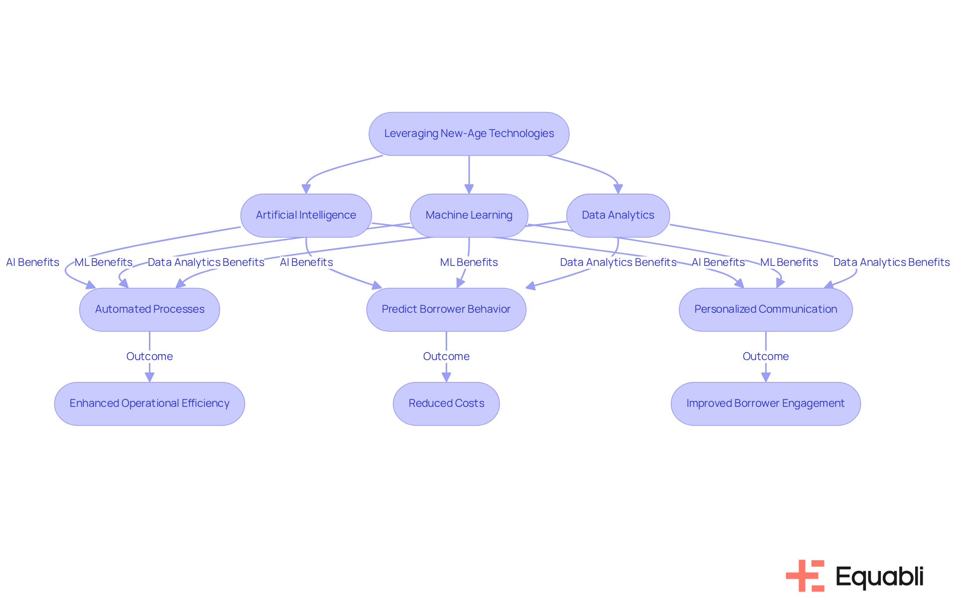 Follow the flowchart to see how each technology contributes to the debt collection process — from implementation to the resulting benefits. Each box represents a step or outcome related to the technologies used.