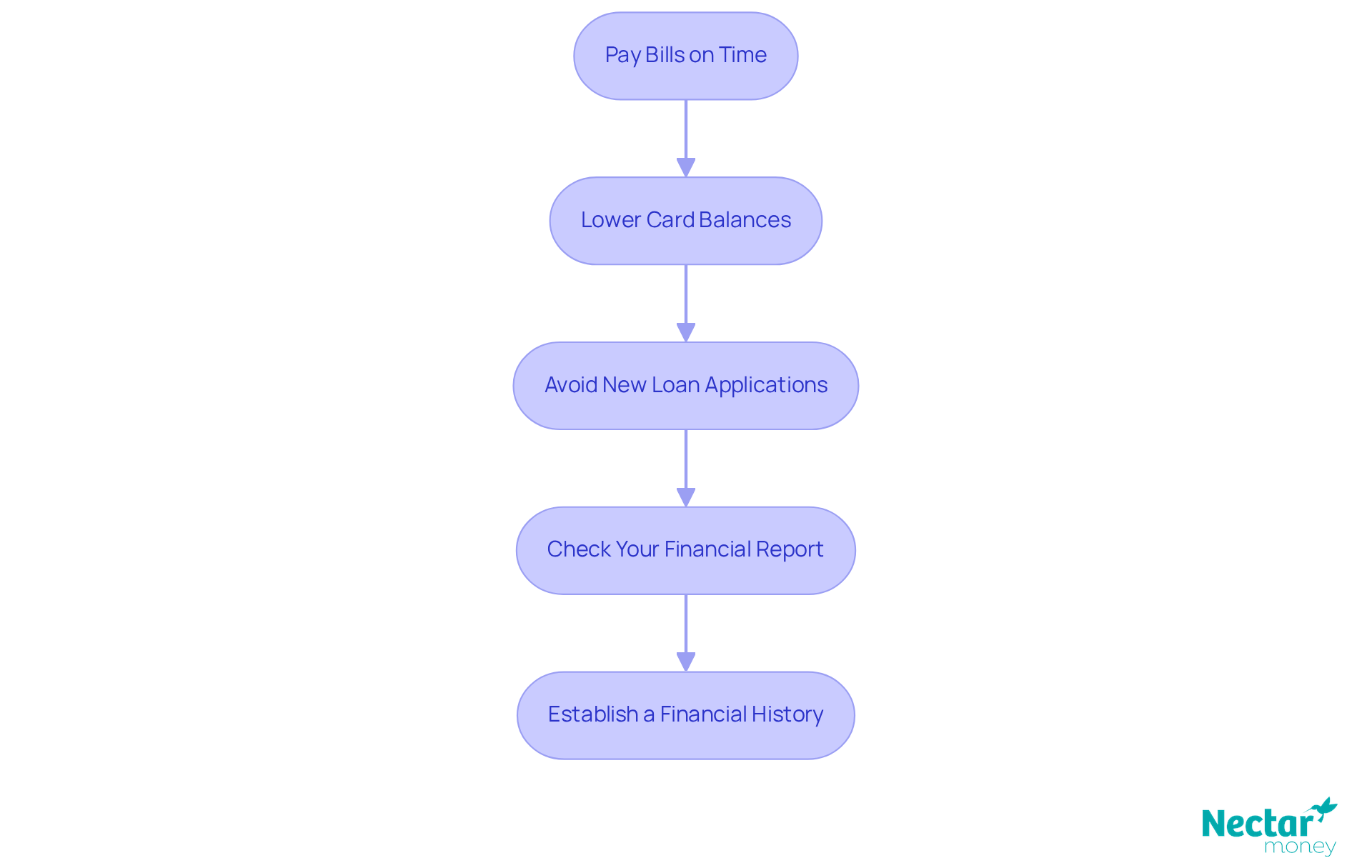 Each box in the flowchart represents a step you can take to boost your credit score — follow the arrows to understand the progression from one action to the next.