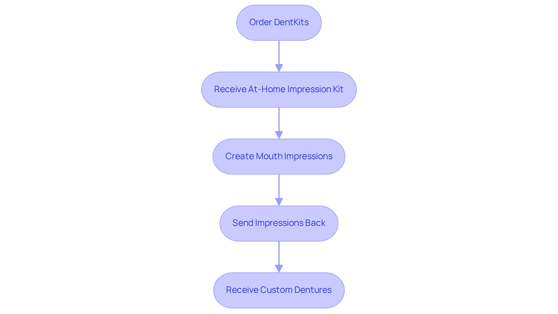 This flowchart outlines the journey of obtaining your custom dentures — each box represents a key step in the process, and the arrows show how to move from one step to the next.