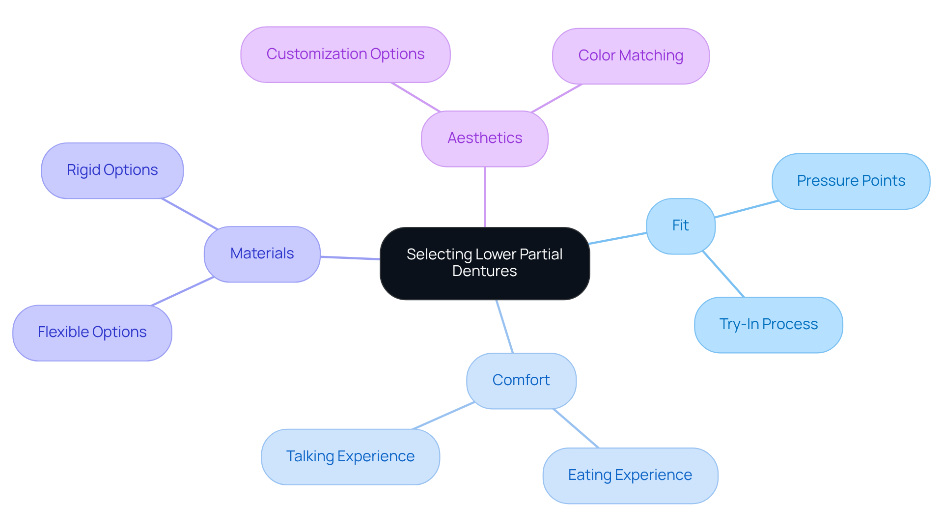 This mindmap shows the important factors to think about when choosing lower partial dentures. Each branch represents a key area — follow them to see how they relate to achieving comfort and a great smile!