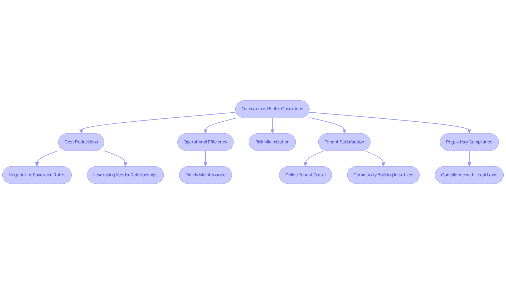 This flowchart shows how outsourcing rental management can lead to various benefits. Start with the main action of outsourcing, and follow the arrows to see how it leads to cost savings, better operations, and happier tenants. Each box represents a key benefit, and the smaller boxes provide more details on how those benefits are achieved.