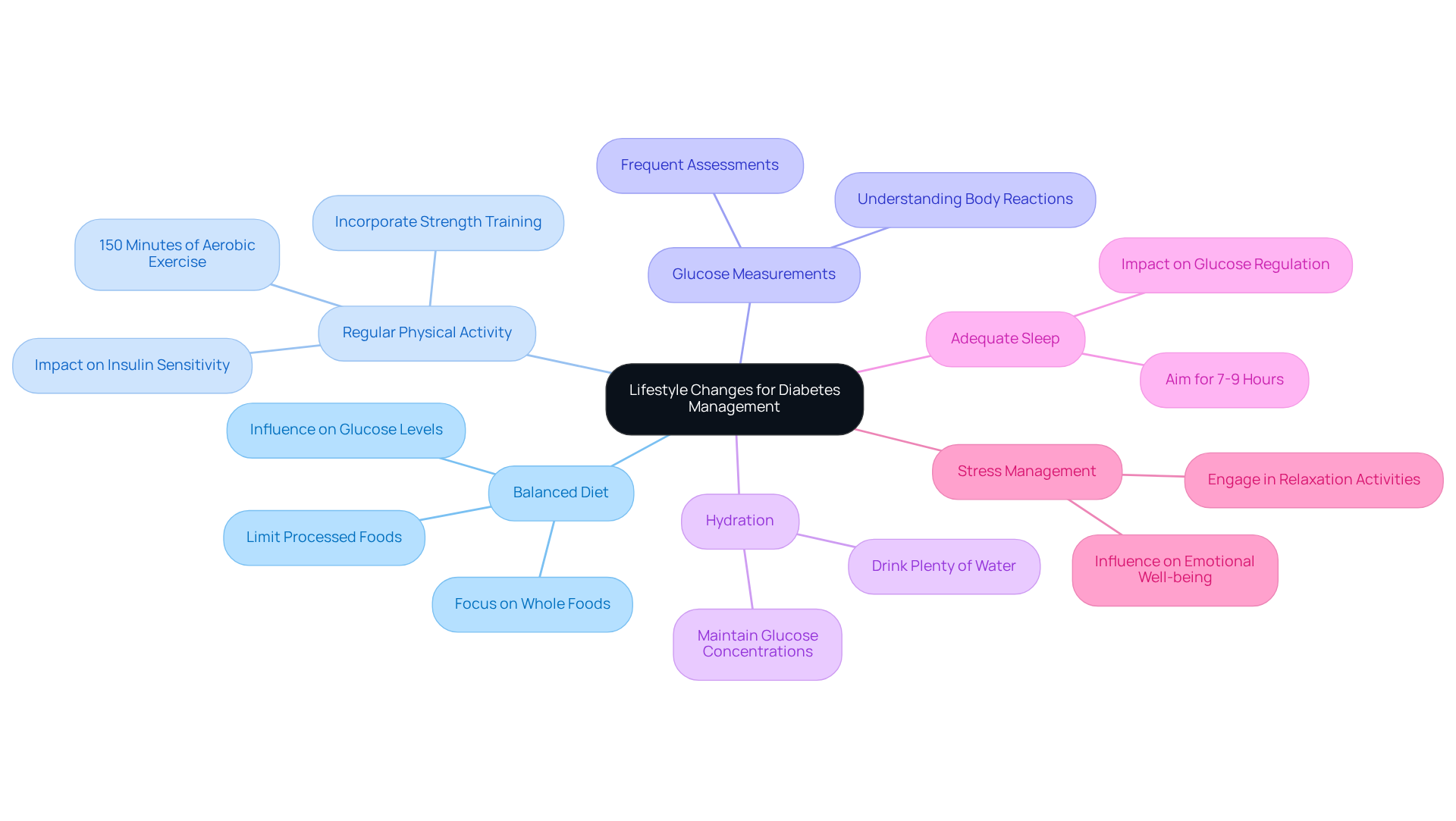 The center represents the overall goal of managing diabetes through lifestyle changes, and each branch highlights specific actions you can take. Follow the branches to discover how each area contributes to better health. The center represents the overall goal of managing diabetes through lifestyle changes, and each branch highlights specific actions you can take. Follow the branches to discover how each area contributes to better health.