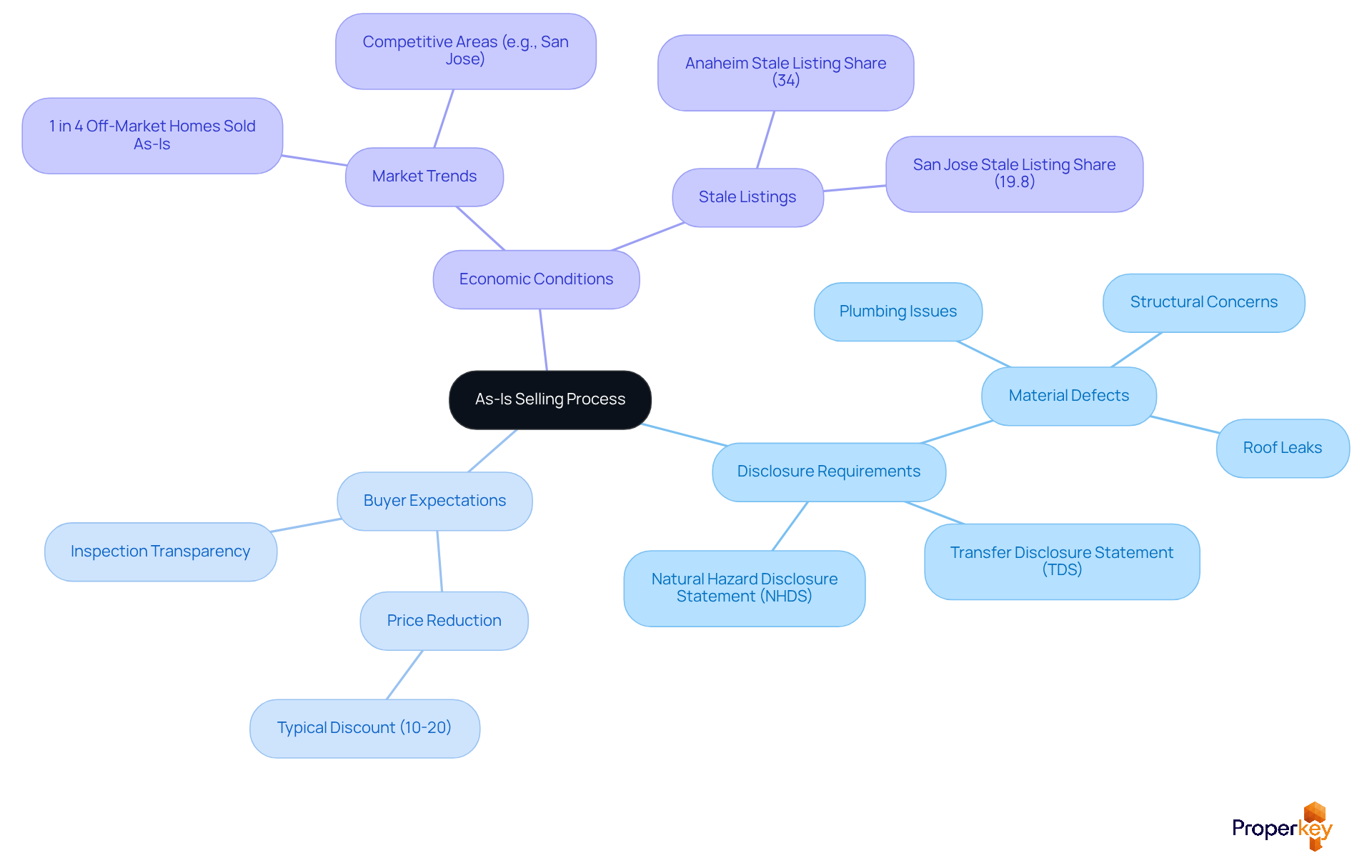 This mindmap helps you visualize the key elements of selling a house as-is. Start at the center with the main topic, then follow the branches to explore important areas like legal requirements, what buyers expect, and how the market conditions can affect your sale. This mindmap helps you visualize the key elements of selling a house as-is. Start at the center with the main topic, then follow the branches to explore important areas like legal requirements, what buyers expect, and how the market conditions can affect your sale.