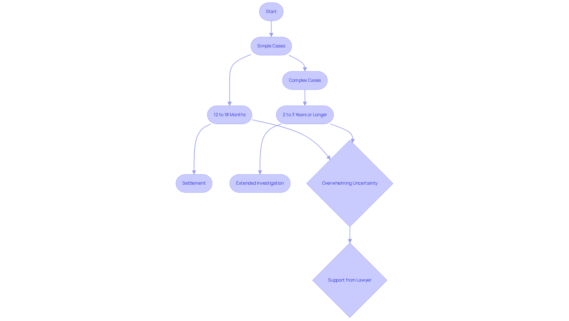 This flowchart shows the different timelines for resolving aviation accident claims. Simple cases can be resolved in about 12 to 18 months, while complex cases may take 2 to 3 years or more. Follow the arrows to see how each type of case progresses and the emotional support available along the way.