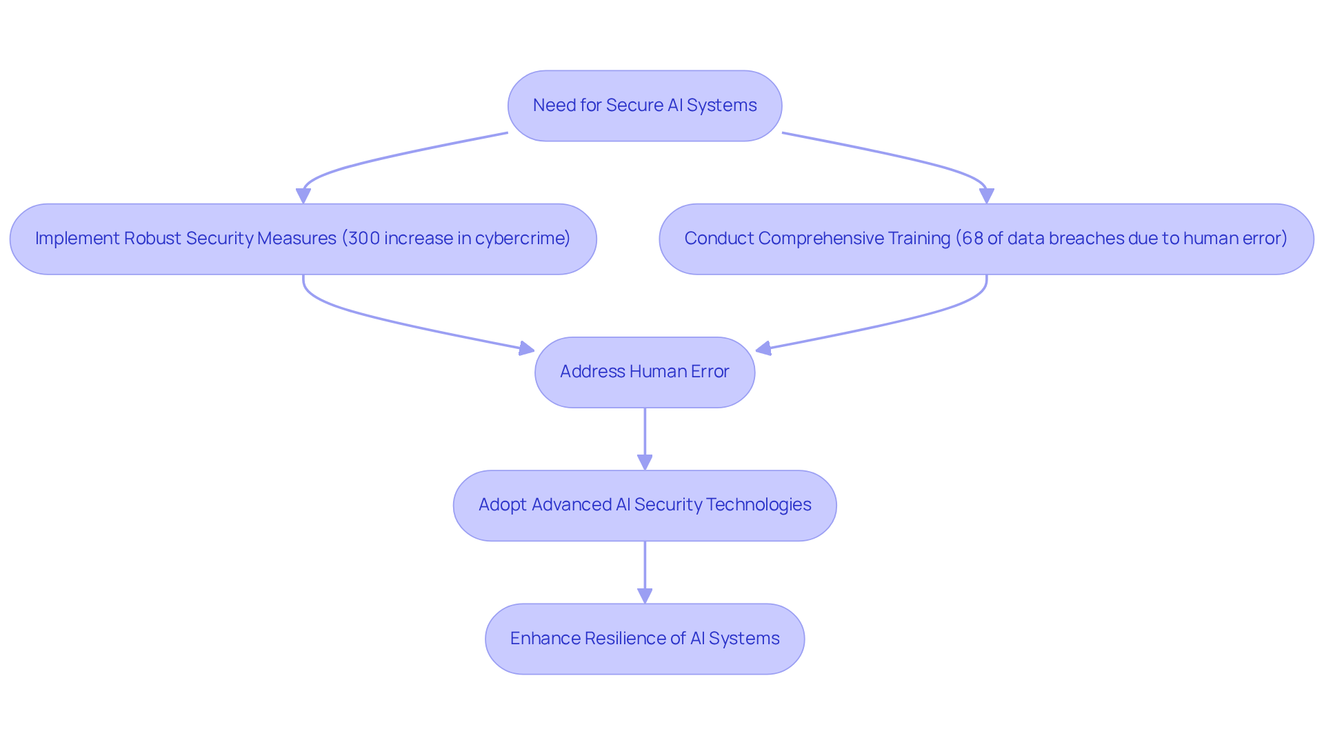 Follow the arrows to see the steps organizations should take to secure AI systems. Each box highlights a critical action, with statistics showing why these steps are necessary.