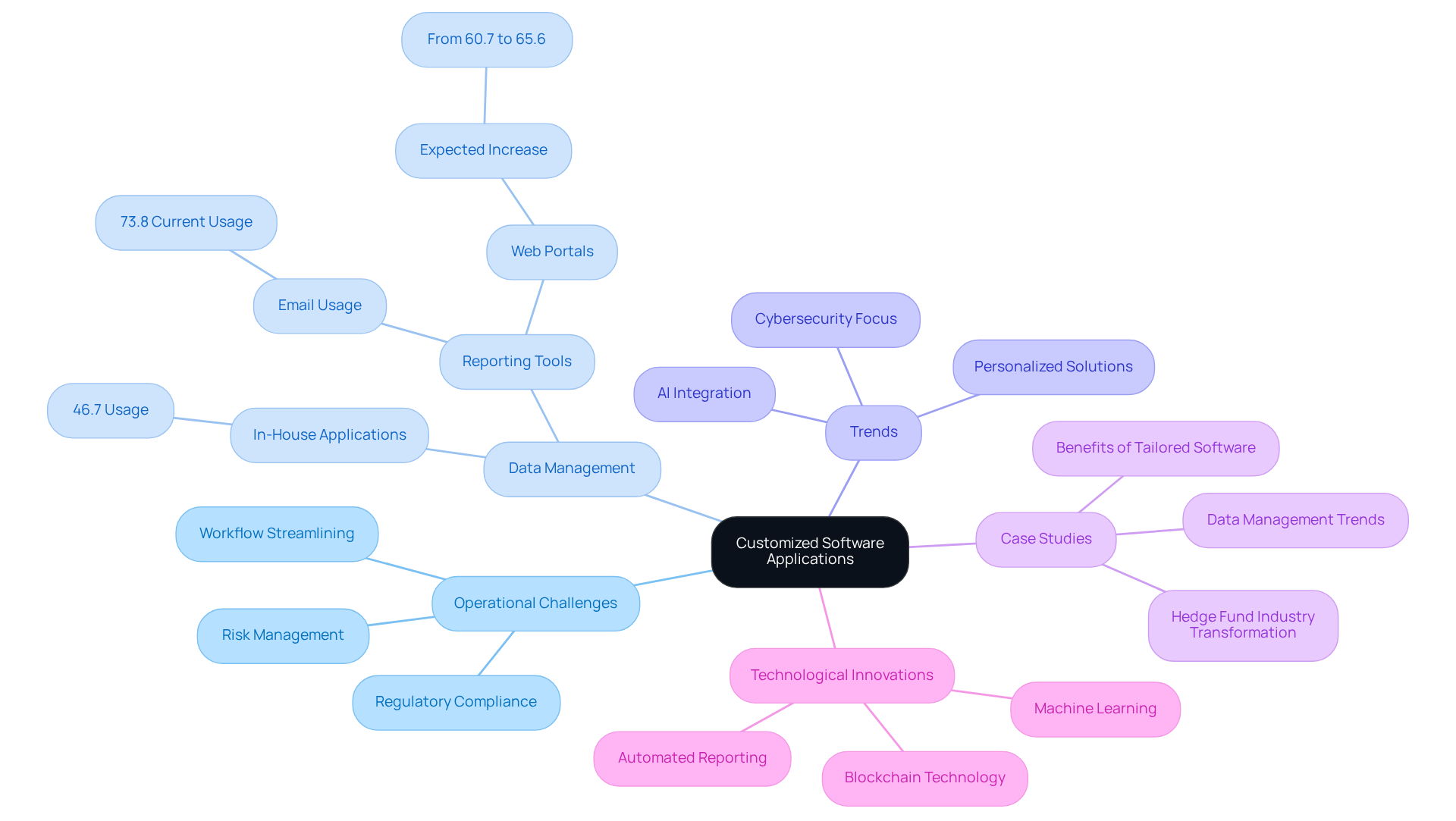 This mindmap starts with the main idea of customized software applications at the center. Each branch represents a different aspect of how these applications impact investment firms, with further details branching out to provide a deeper understanding of each area.