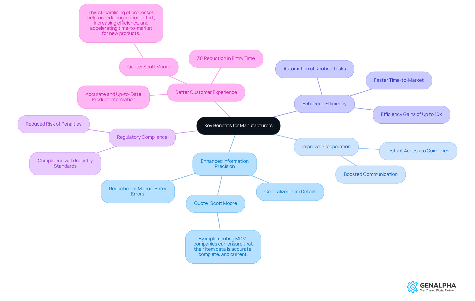 The central node represents the main topic, while each branch highlights a specific benefit. Follow the branches to explore how each advantage contributes to improving manufacturing processes.