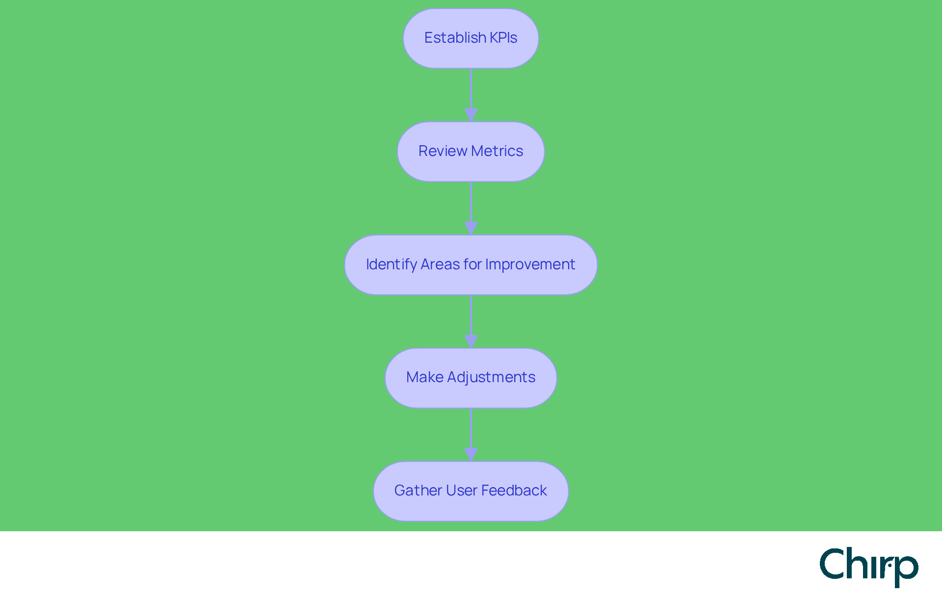 Follow the arrows to see the steps sales teams should take to ensure their AI tools are effective. Each box represents a key action in the evaluation process, from setting goals to gathering feedback. Follow the arrows to see the steps sales teams should take to ensure their AI tools are effective. Each box represents a key action in the evaluation process, from setting goals to gathering feedback.
