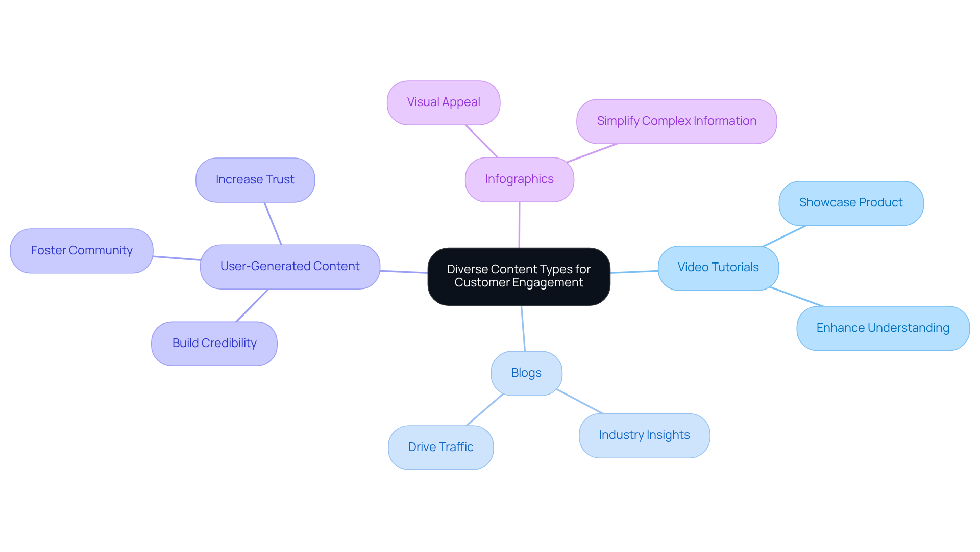 The center represents the main idea of using diverse content types. Each branch shows a specific type of content, and the sub-branches explain how they help engage customers and build community.