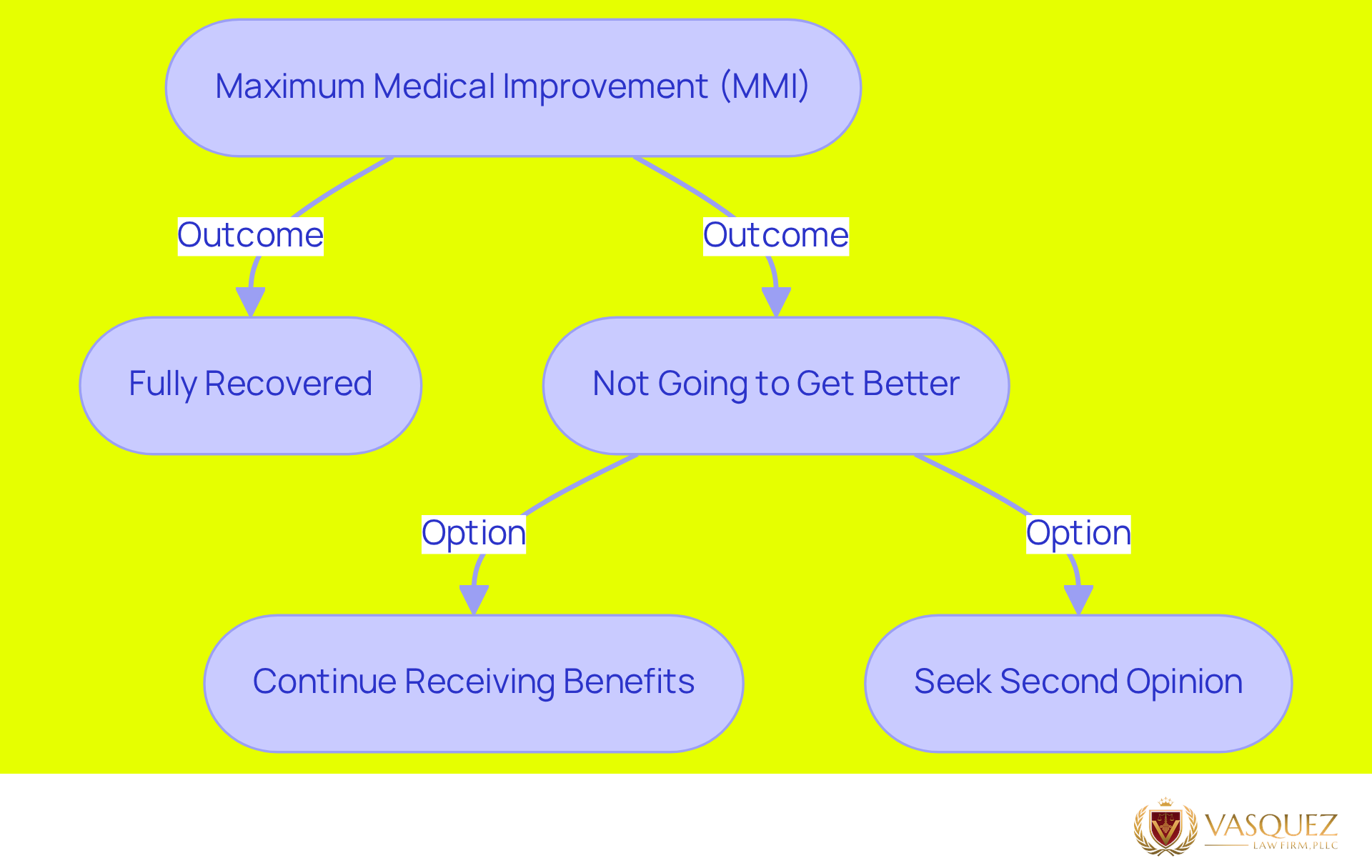 This flowchart helps you visualize what happens when someone reaches Maximum Medical Improvement. It shows the possible outcomes and the steps you can take, like seeking a second opinion or continuing to receive benefits, making it easier to understand your options.