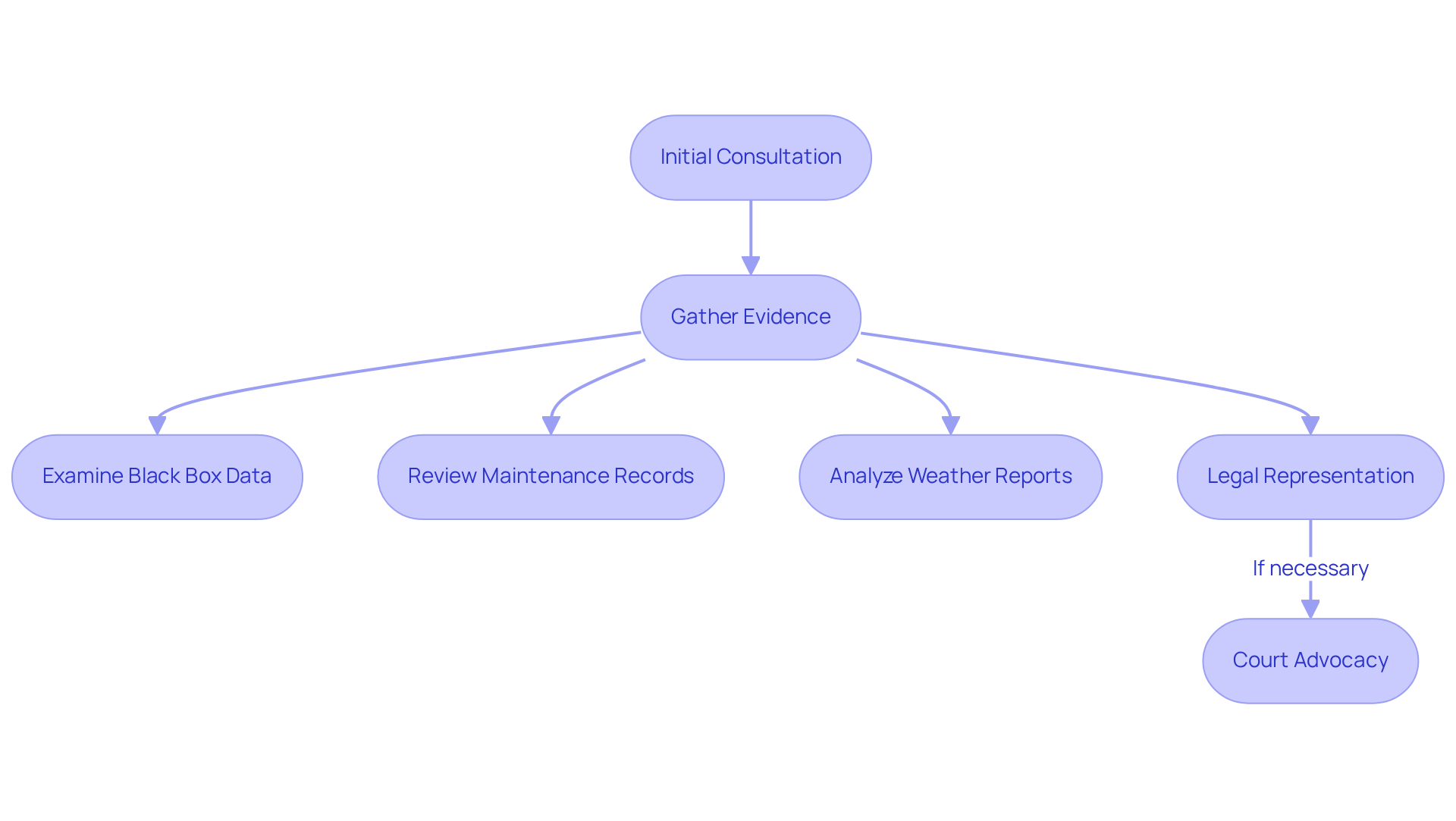 This flowchart outlines the journey of engaging legal support after an aviation accident. Start with the initial consultation, then move on to gathering evidence, and finally, legal representation if needed. Each step is crucial for maximizing your compensation and ensuring your rights are protected. This flowchart outlines the journey of engaging legal support after an aviation accident. Start with the initial consultation, then move on to gathering evidence, and finally, legal representation if needed. Each step is crucial for maximizing your compensation and ensuring your rights are protected.