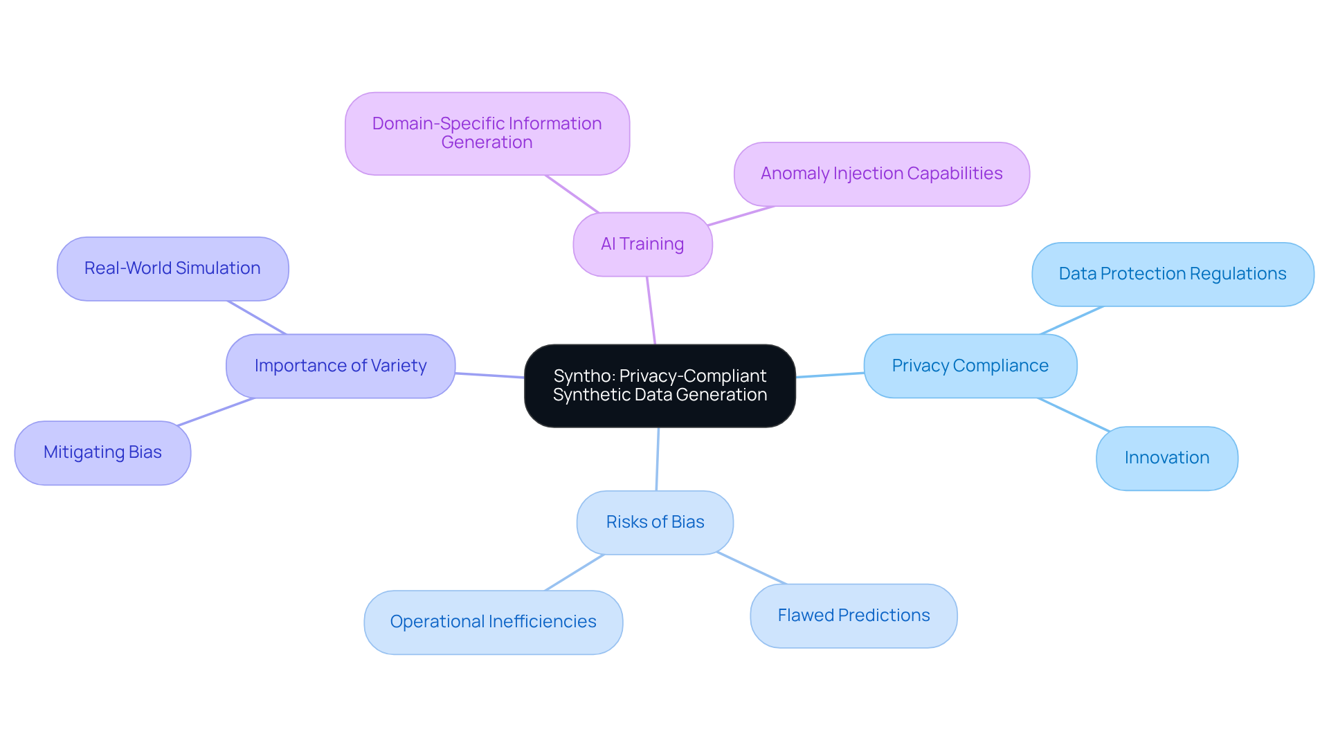 The central node represents Syntho's main focus, while the branches show different aspects of its capabilities and challenges. Each branch connects to specific points that elaborate on how Syntho helps organizations navigate privacy compliance and enhance AI training.