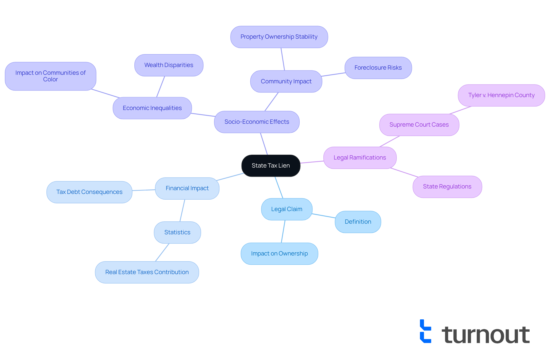 The center shows the main topic, and the branches illustrate related ideas and their implications. Each branch expands on how state tax liens affect various aspects of property ownership and community health. The center shows the main topic, and the branches illustrate related ideas and their implications. Each branch expands on how state tax liens affect various aspects of property ownership and community health.