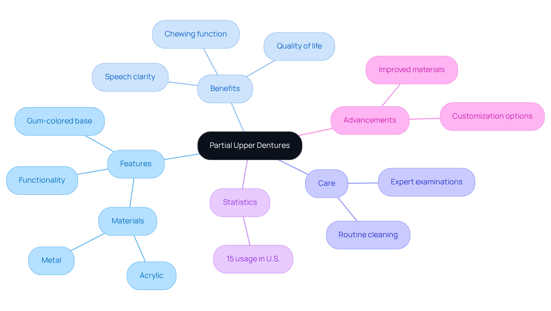 This mindmap starts with the main topic of partial upper dentures at the center. Each branch represents a different aspect of dentures, like their features, benefits, and care tips. Follow the branches to explore how these elements connect and contribute to a better understanding of dental prosthetics. This mindmap starts with the main topic of partial upper dentures at the center. Each branch represents a different aspect of dentures, like their features, benefits, and care tips. Follow the branches to explore how these elements connect and contribute to a better understanding of dental prosthetics.