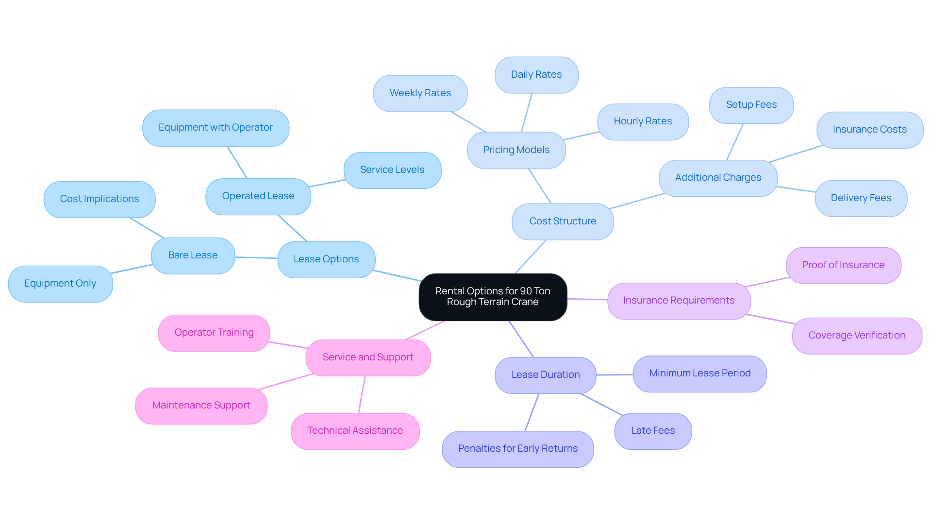 This mindmap starts with the main topic in the center and branches out to show the key factors to consider when renting a crane. Each branch represents a different aspect of the rental process, helping you visualize how they connect and what details to keep in mind.