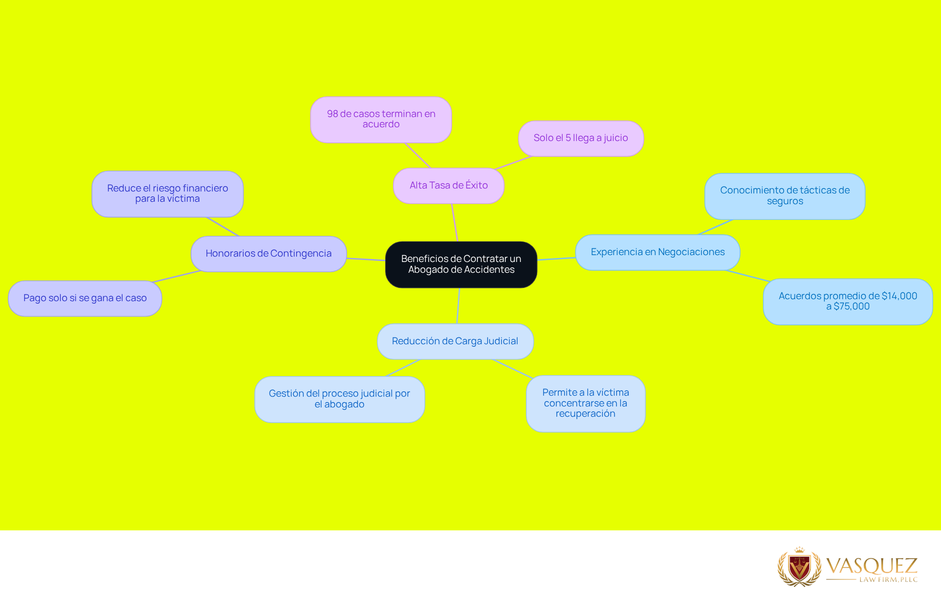 El nodo central muestra el tema principal, y las ramas representan los diferentes beneficios. Las sub-ramas ofrecen detalles adicionales, ayudando a entender cómo cada beneficio contribuye a la experiencia de la víctima.