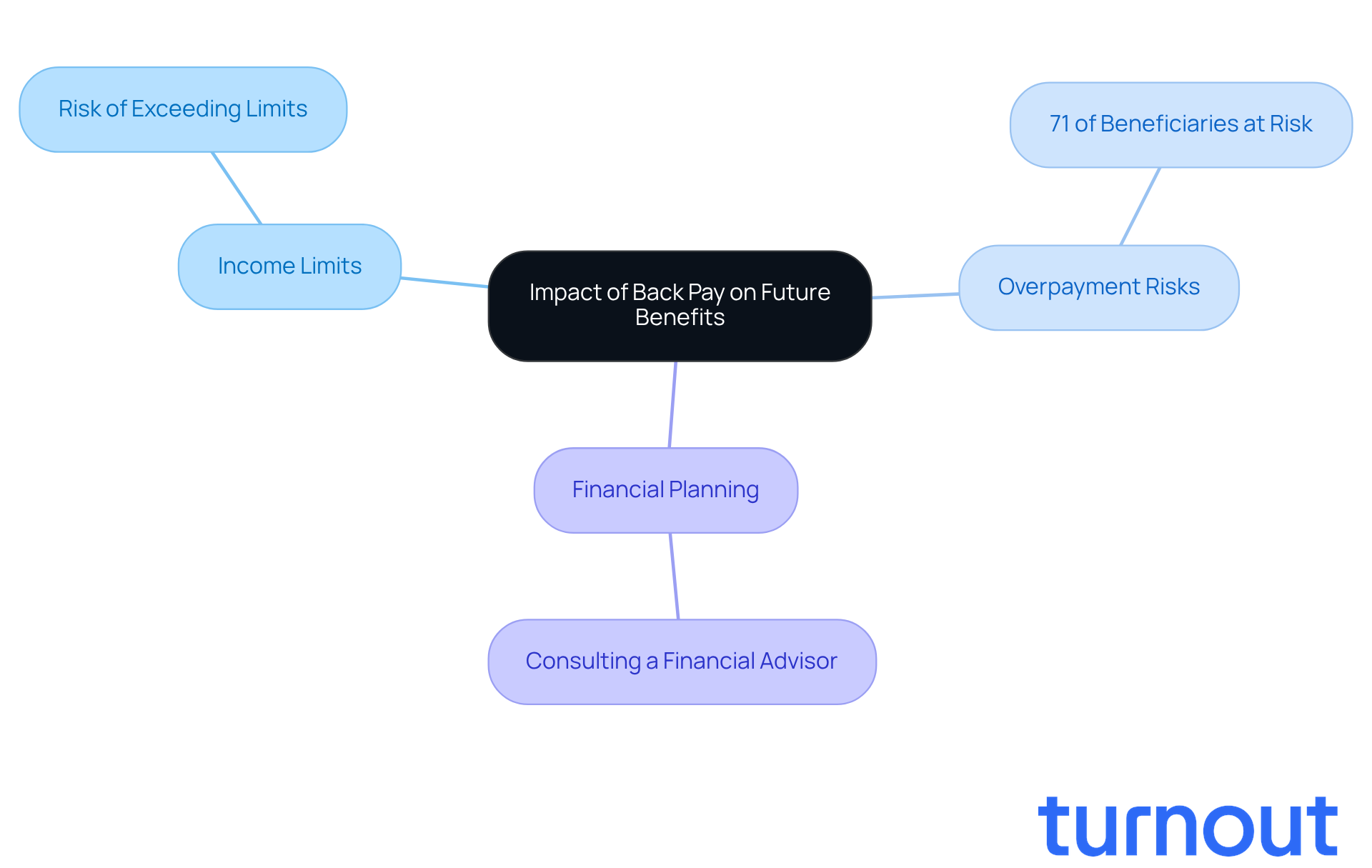 The central node represents the overall impact of back pay, while the branches detail specific areas of concern. Each branch highlights important considerations to keep in mind for managing finances effectively.