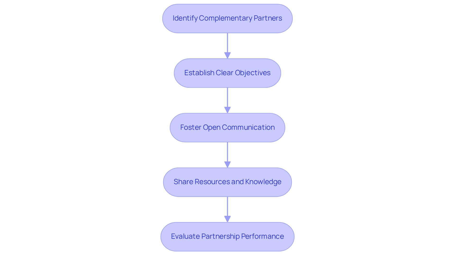 Each box represents a crucial step in building successful partnerships. Follow the arrows to see how each practice connects and contributes to achieving growth and innovation.