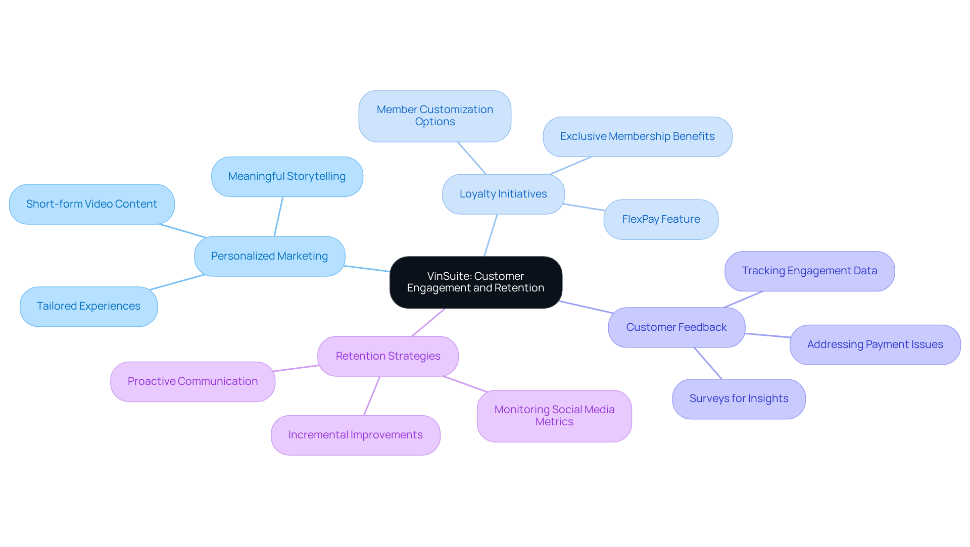 The central idea represents VinSuite's focus on customer engagement, with branches showing different strategies and initiatives. Each sub-branch illustrates specific actions or benefits that contribute to enhancing customer loyalty and driving sales.
