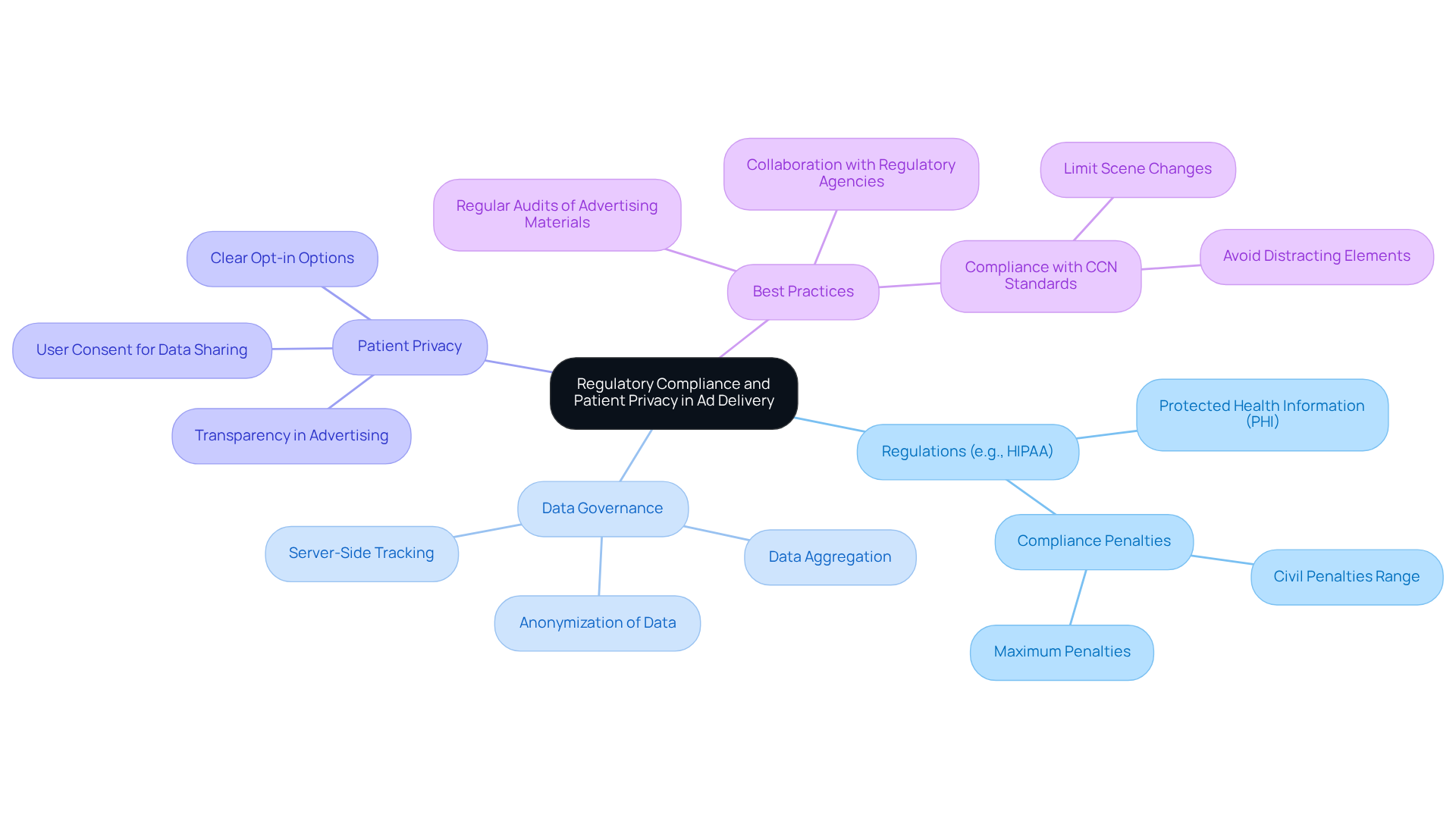 The central node represents the main topic, while the branches show key themes and their related points. Each color-coded branch helps you see how different aspects of compliance and privacy connect to effective advertising strategies.