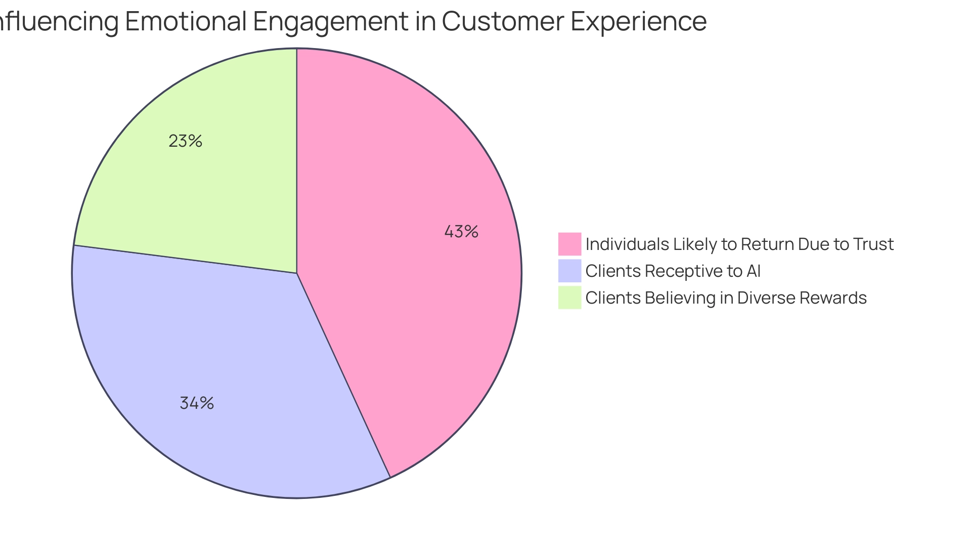 Each segment represents a factor influencing customer engagement: AI receptiveness (69%), belief in diverse rewards (46.9%), and trust in stores (88%).