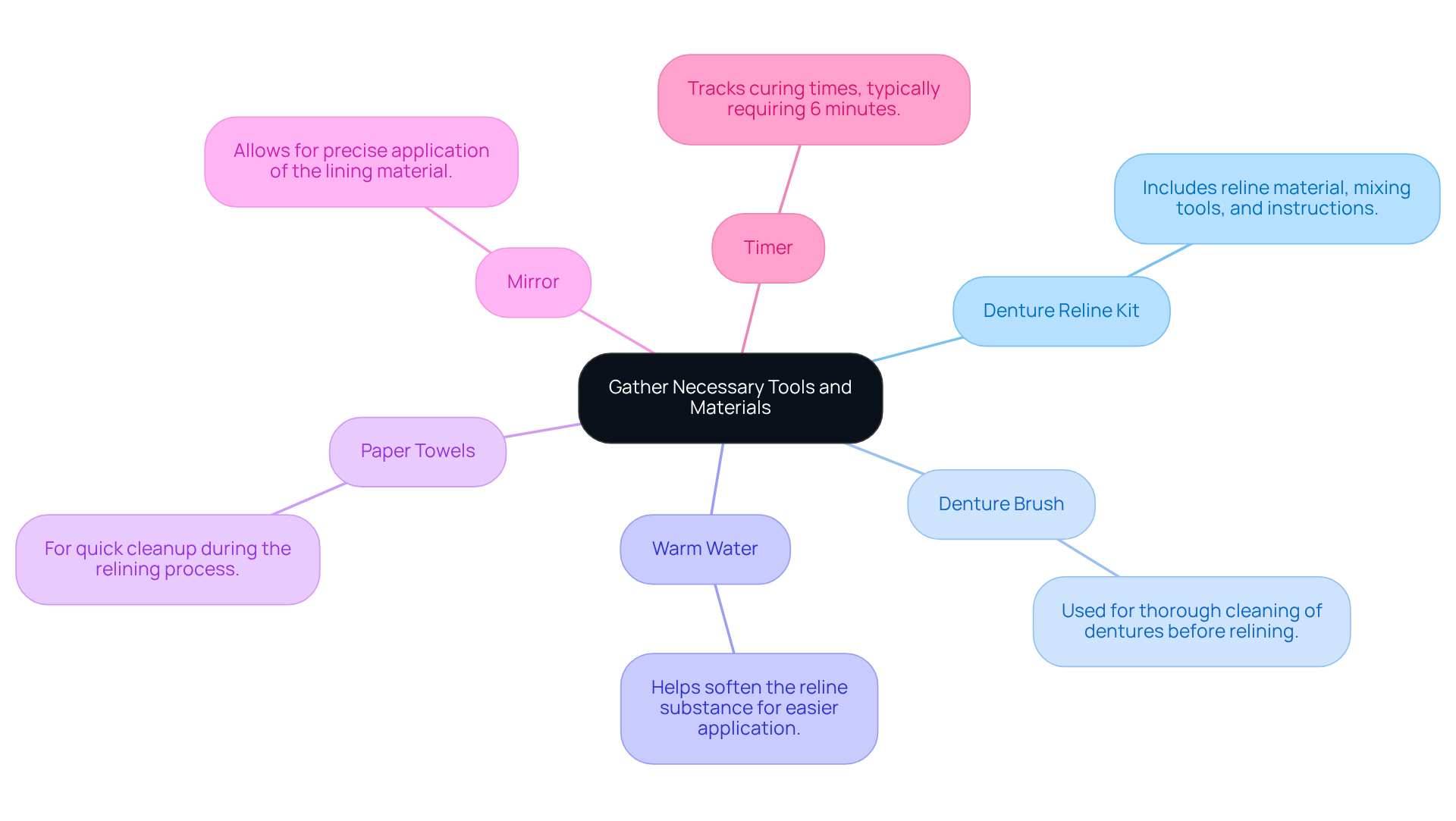 The central node represents the main task of gathering tools, while each branch shows a specific tool and its role in making the relining process easier and more effective.