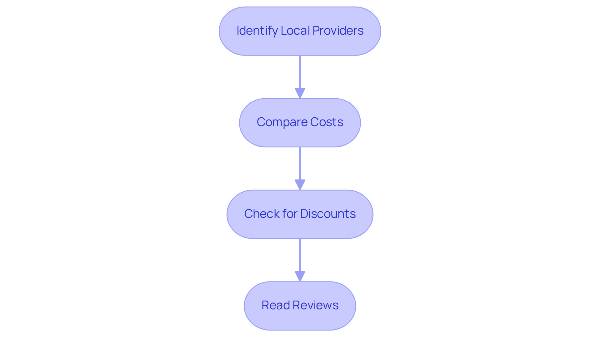 Each box represents a step in your journey to find affordable dentures. Follow the arrows to see what you should do next, starting from identifying providers to reading reviews. Each box represents a step in your journey to find affordable dentures. Follow the arrows to see what you should do next, starting from identifying providers to reading reviews.