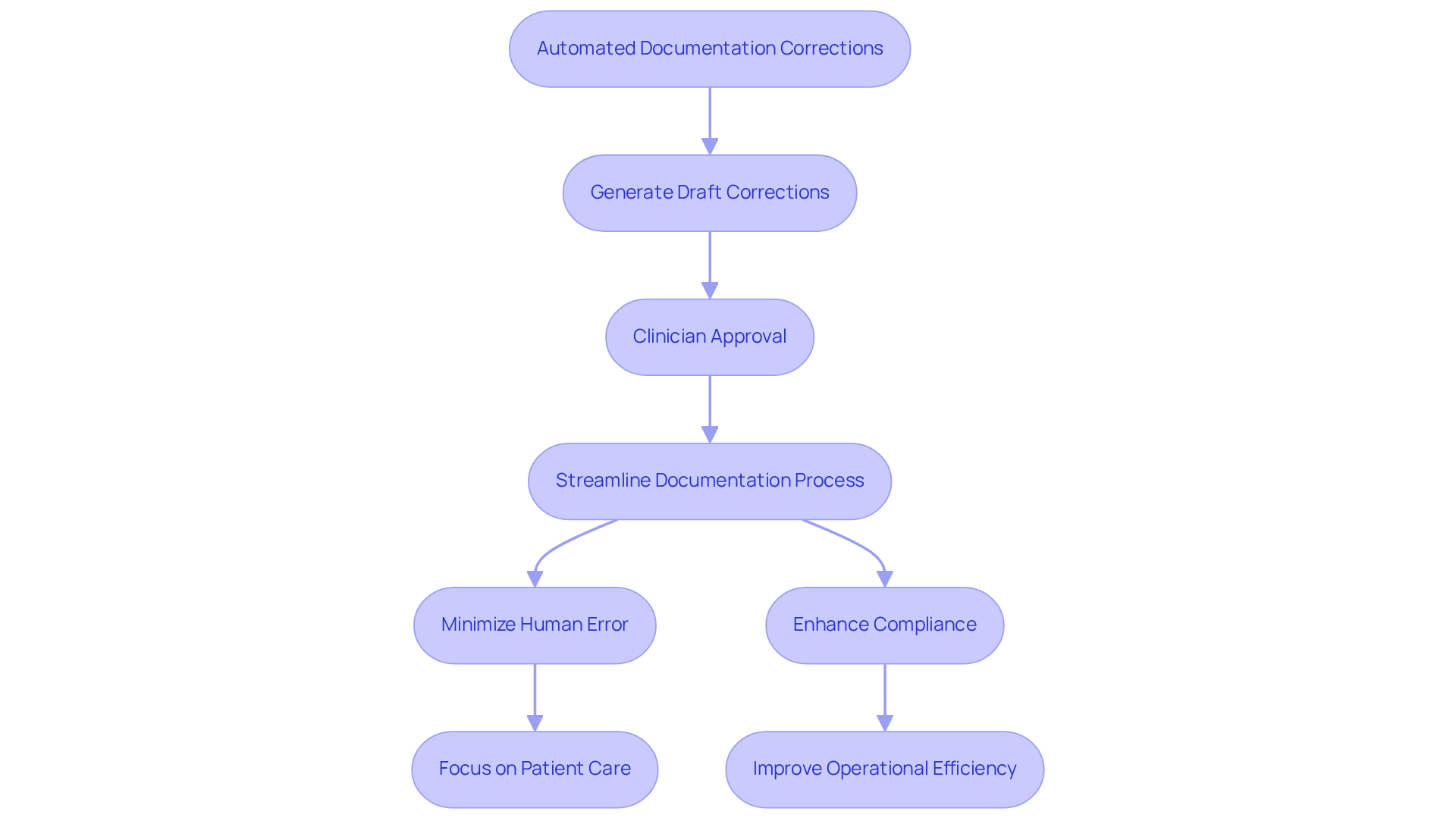 Follow the arrows to see how automated corrections lead to better patient care and efficiency. Each box represents a step in the process, showing how actions connect and contribute to overall improvements. Follow the arrows to see how automated corrections lead to better patient care and efficiency. Each box represents a step in the process, showing how actions connect and contribute to overall improvements.