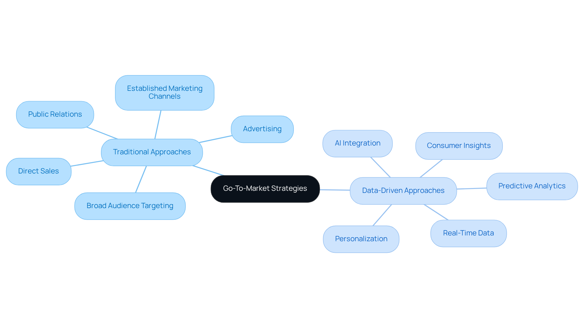 The central node represents the overall topic of GTM strategies. The branches show the two main approaches, with further details on their characteristics. This layout helps you see how traditional methods differ from data-driven strategies.