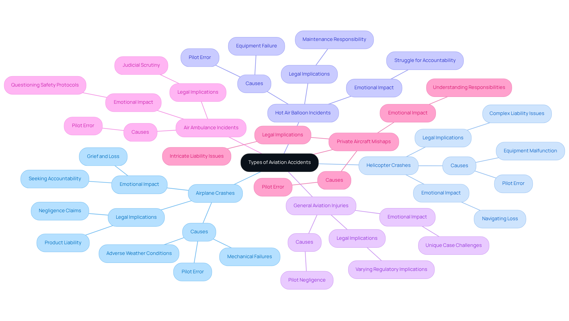 The central node represents the overall topic of aviation accidents. Each branch shows a specific type of accident, with further details about the legal challenges and emotional impacts for families. The colors help differentiate between the categories, making it easier to navigate the information.