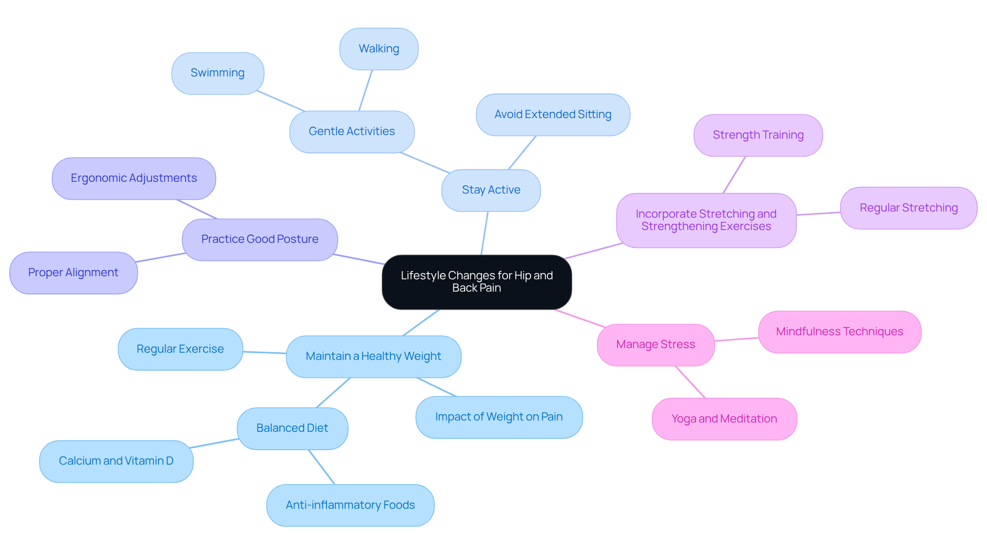 The central node represents the overall theme of lifestyle changes. Each branch shows a specific strategy to manage hip and back pain, with further details available in the sub-branches. This layout helps you see how each strategy contributes to overall pain management. The central node represents the overall theme of lifestyle changes. Each branch shows a specific strategy to manage hip and back pain, with further details available in the sub-branches. This layout helps you see how each strategy contributes to overall pain management.