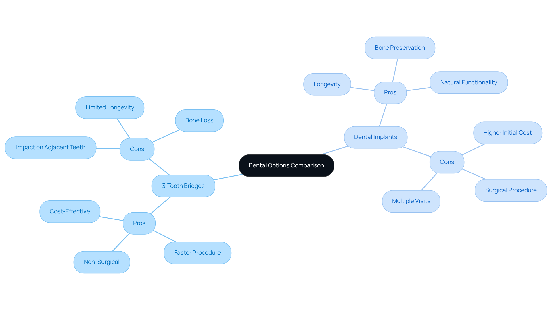 This mindmap helps you see the pros and cons of each dental option at a glance. Start at the center with the main topic, then follow the branches to explore the benefits and drawbacks of 3-tooth bridges and dental implants.